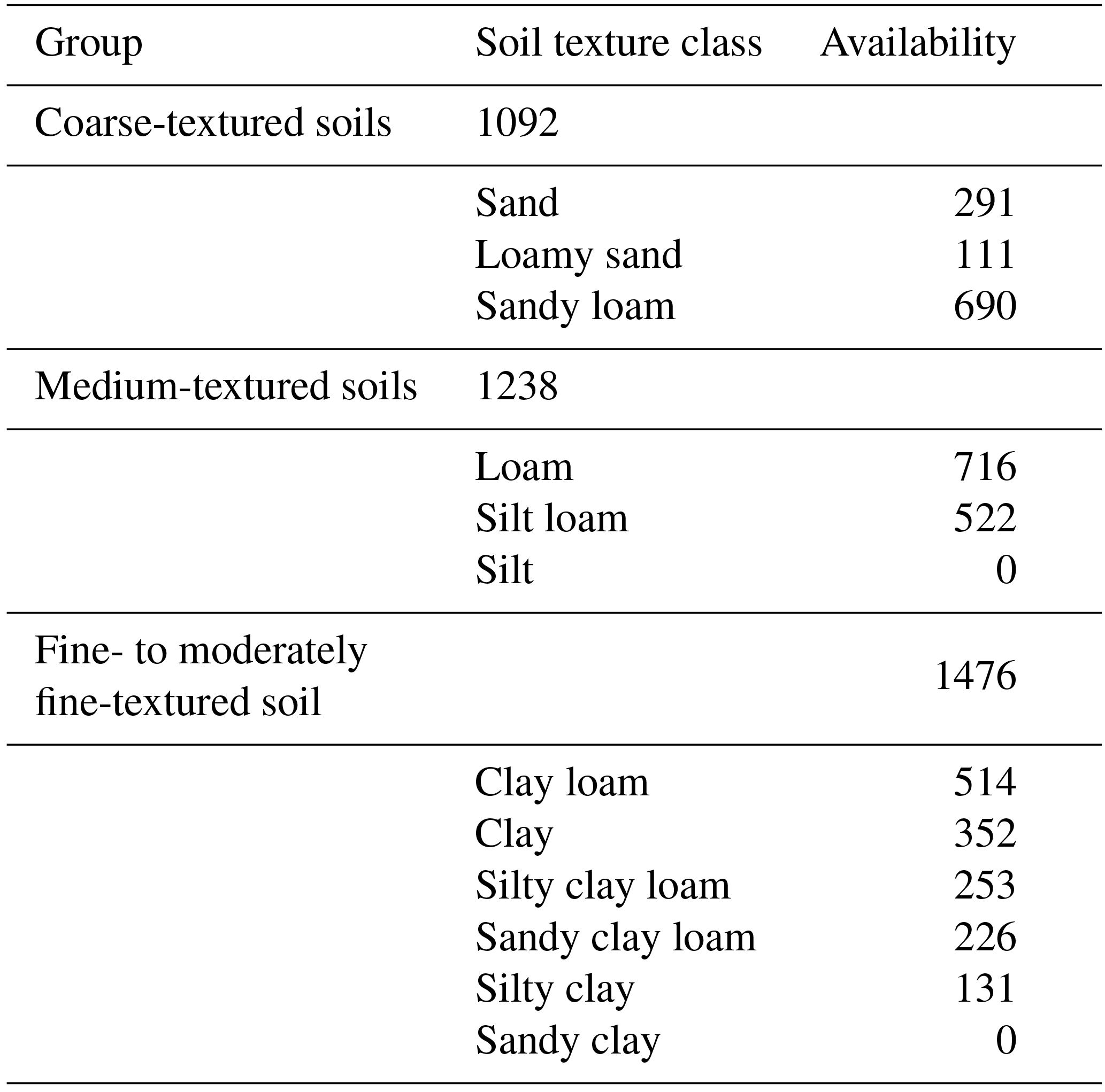 ESSD - Development and analysis of the Soil Water Infiltration Global ...
