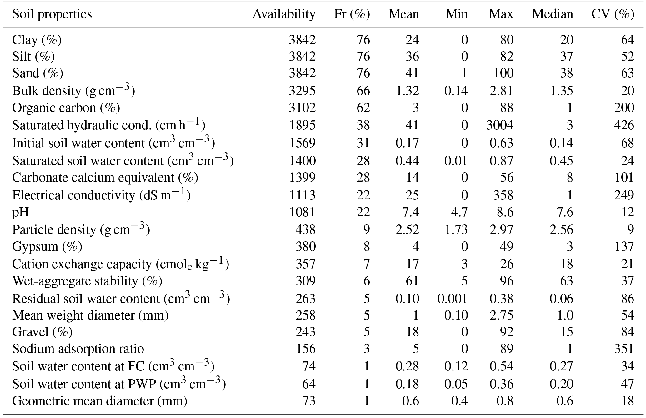 ESSD - Development and analysis of the Soil Water Infiltration Global ...