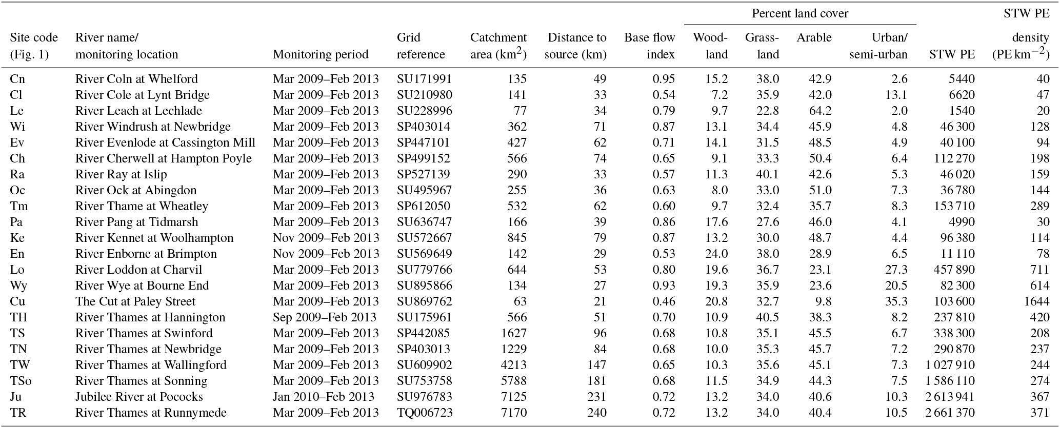 ESSD - Weekly water quality monitoring data for the River Thames (UK ...