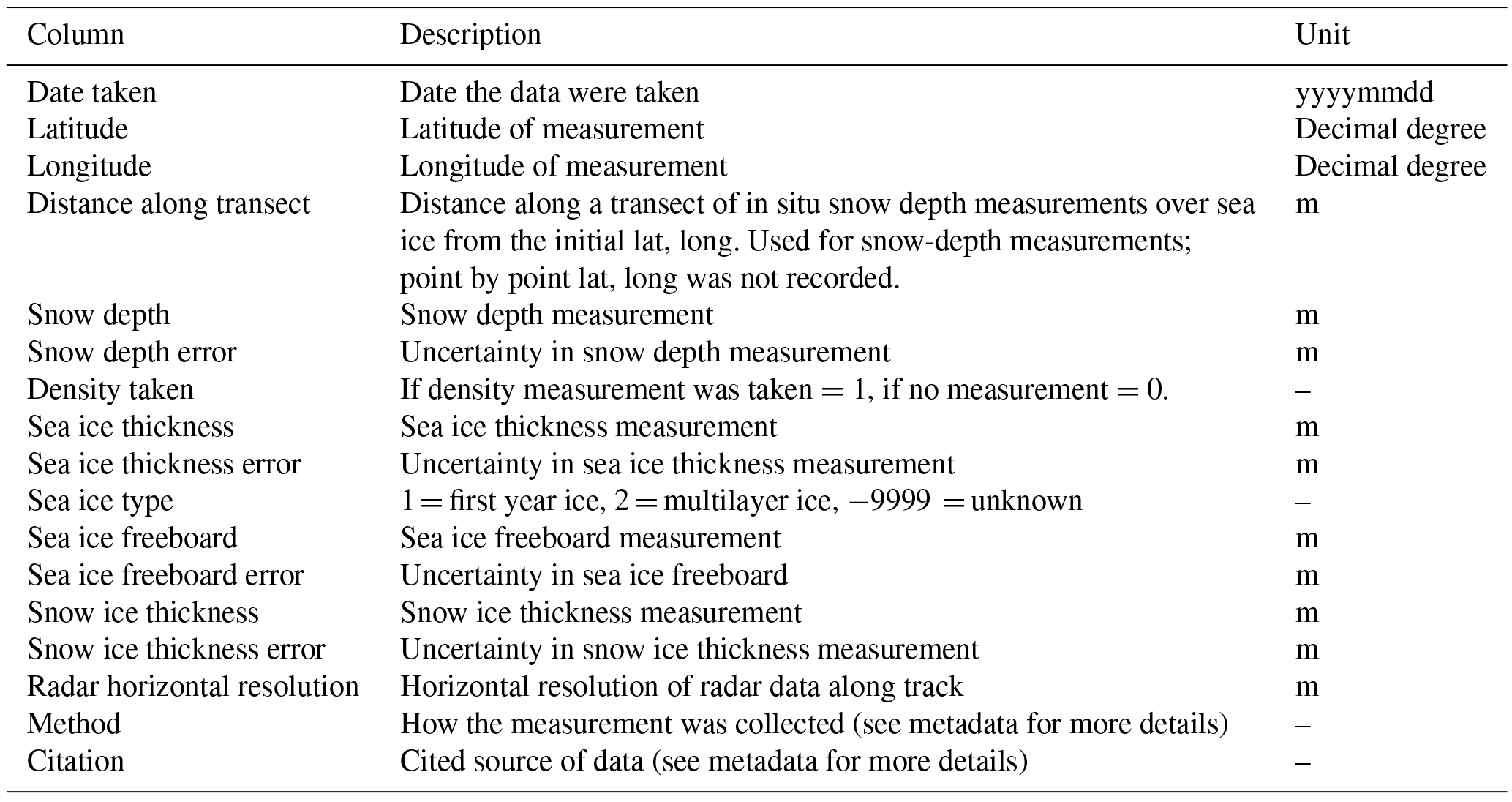 ESSD - The SUMup dataset: compiled measurements of surface mass balance ...