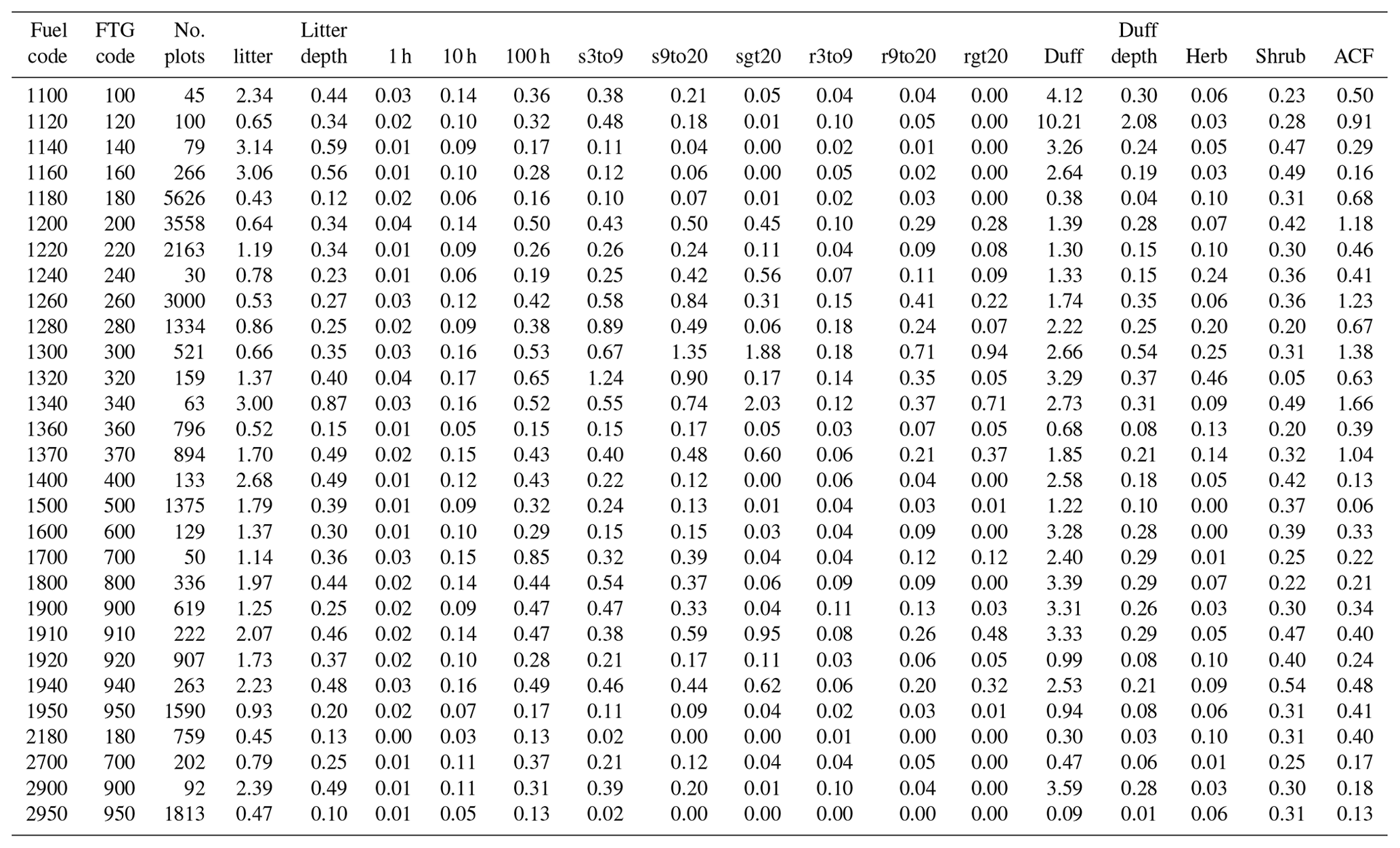 ESSD - Contiguous United States wildland fire emission estimates during ...