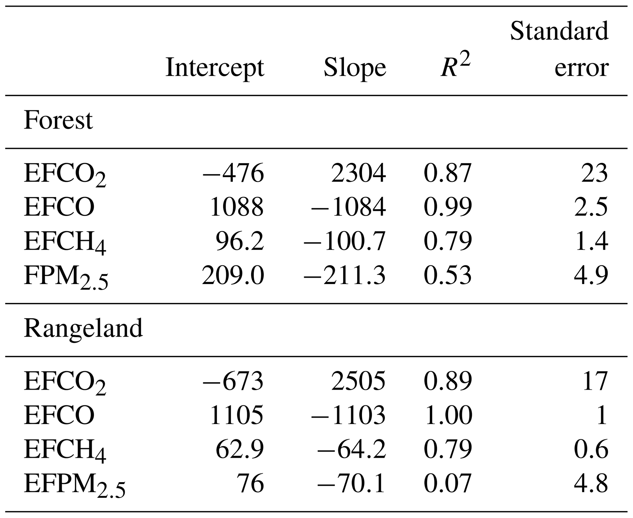 ESSD - Contiguous United States wildland fire emission estimates during ...