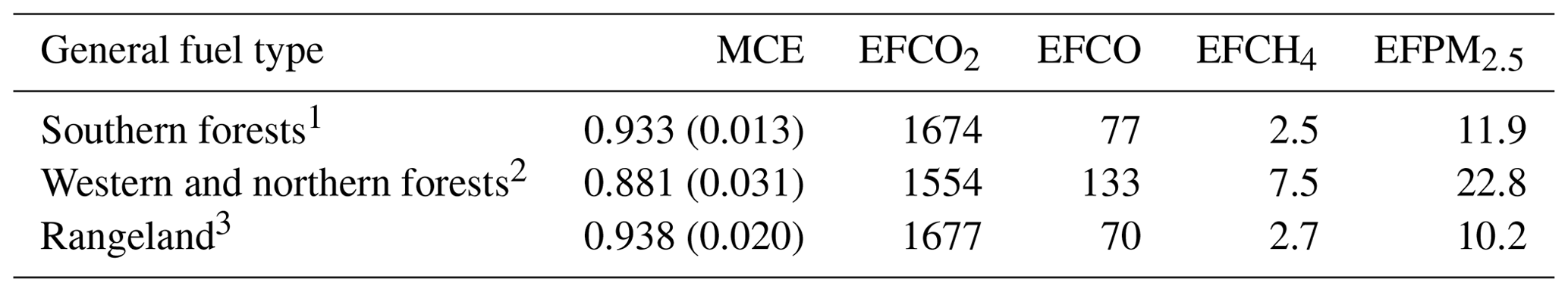 ESSD - Contiguous United States wildland fire emission estimates during ...