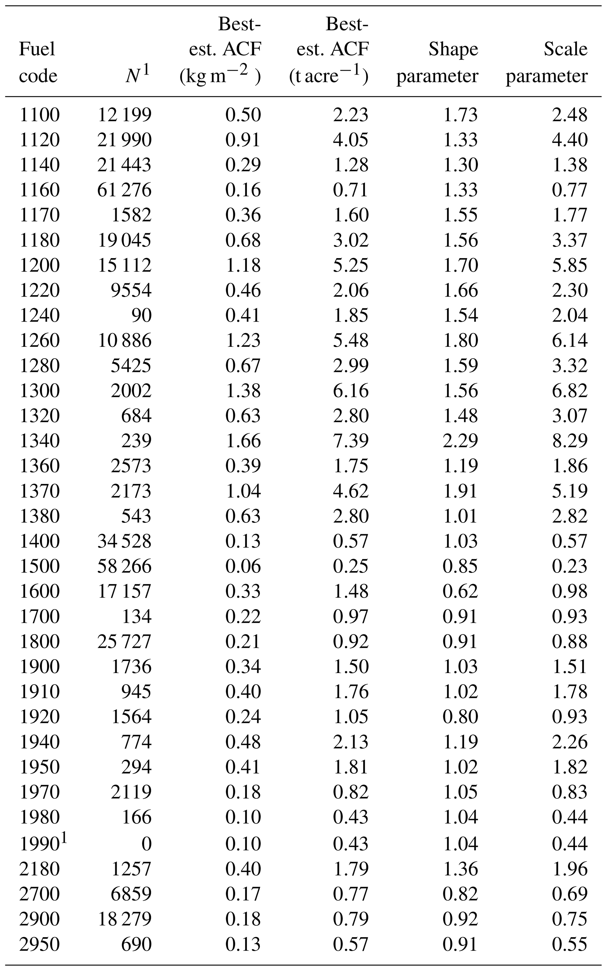 ESSD - Contiguous United States wildland fire emission estimates during ...