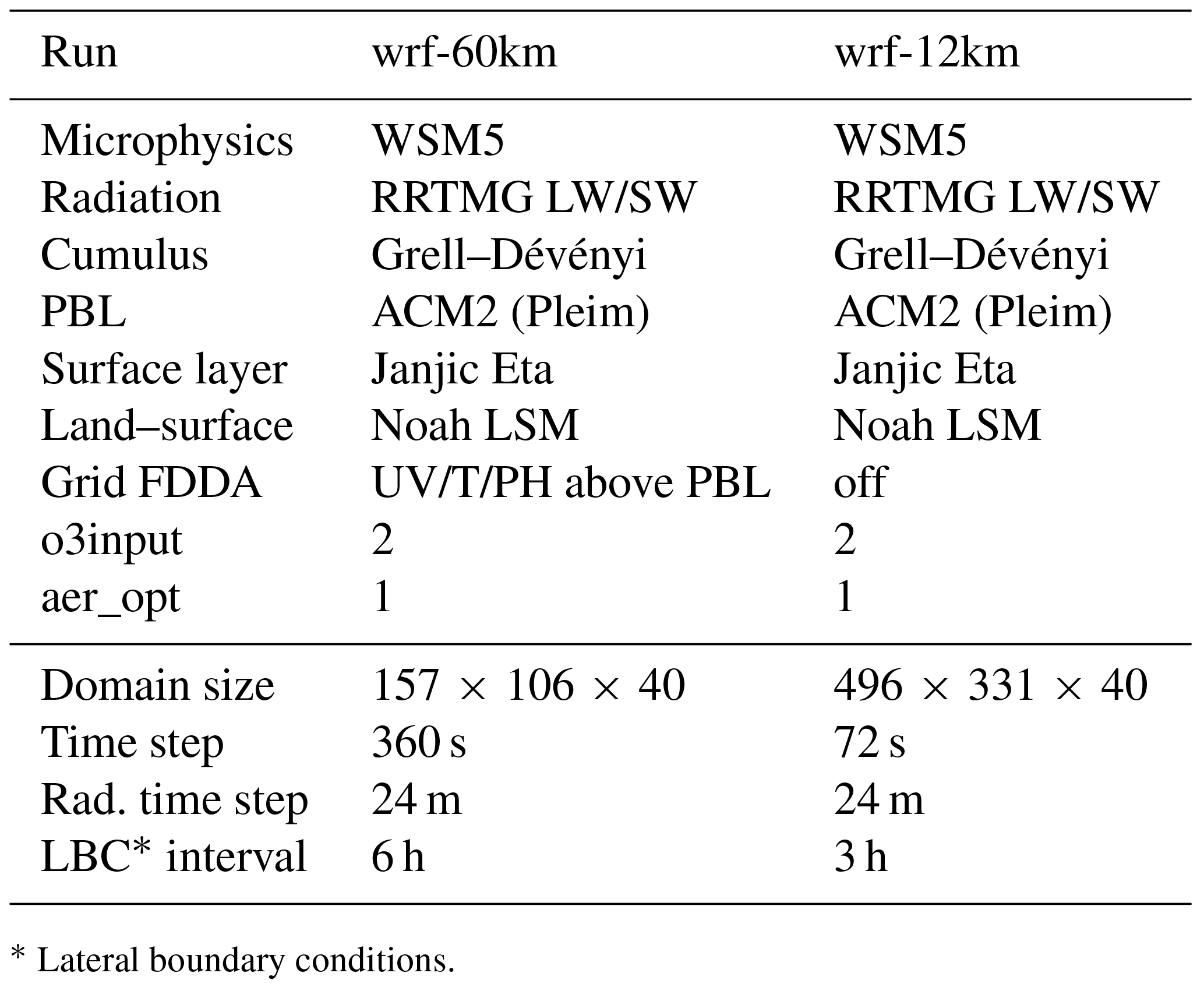 ESSD - The WASCAL high-resolution regional climate simulation ensemble ...