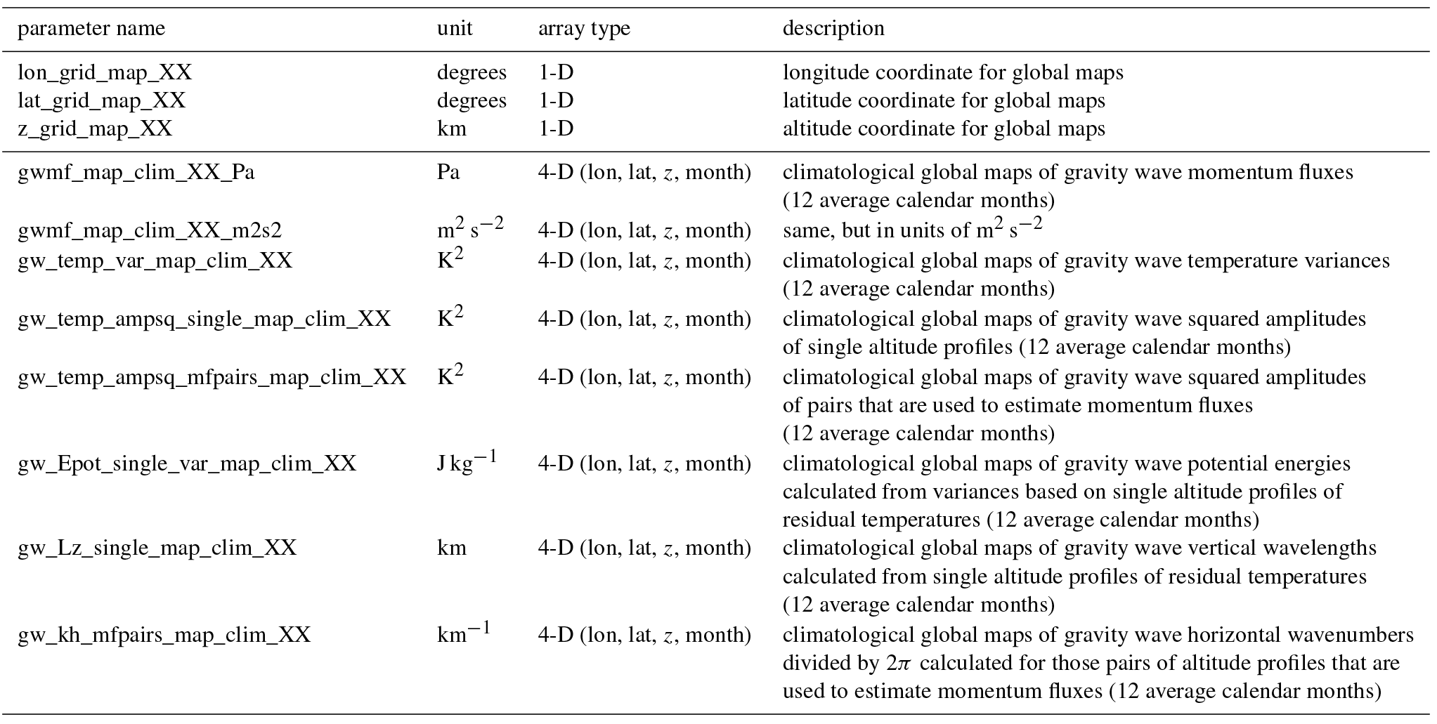 ESSD - GRACILE: a comprehensive climatology of atmospheric gravity wave ...