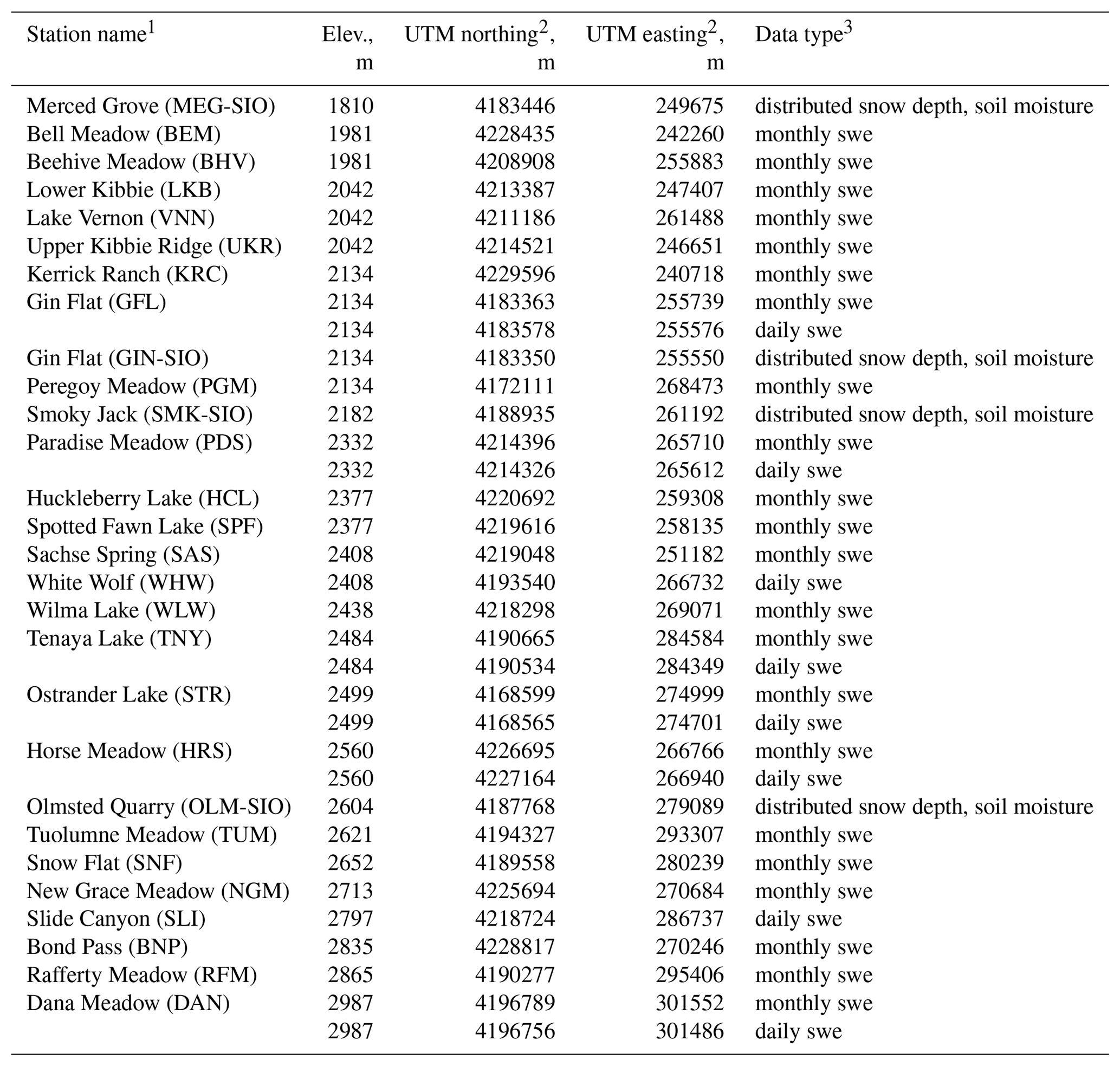 ESSD - Climate, snow, and soil moisture data set for the Tuolumne and ...