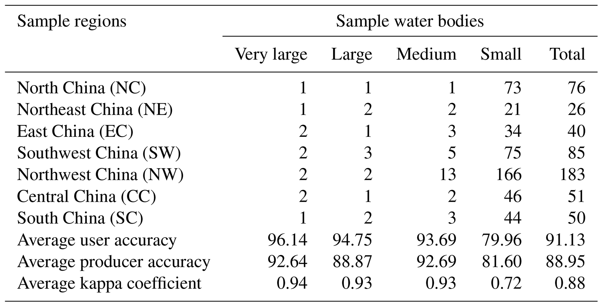 ESSD - Time series of the Inland Surface Water Dataset in China (ISWDC ...