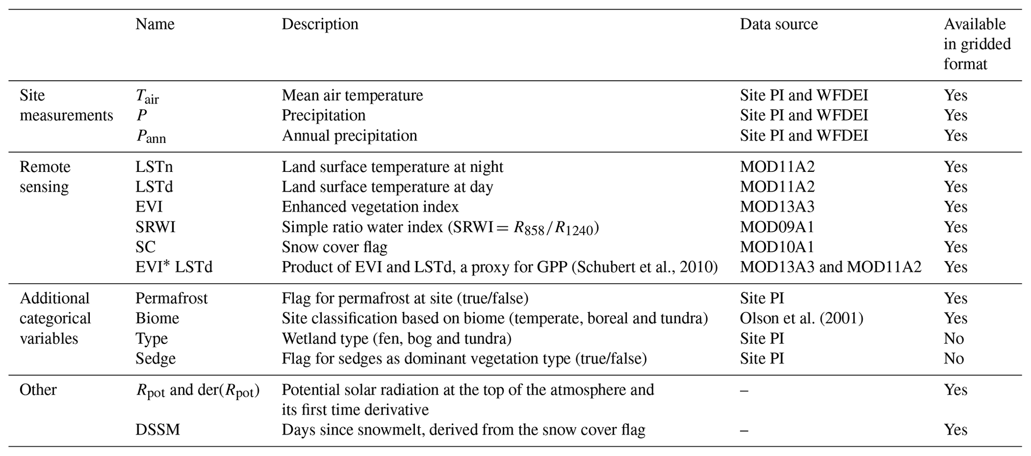 ESSD - Monthly gridded data product of northern wetland methane ...