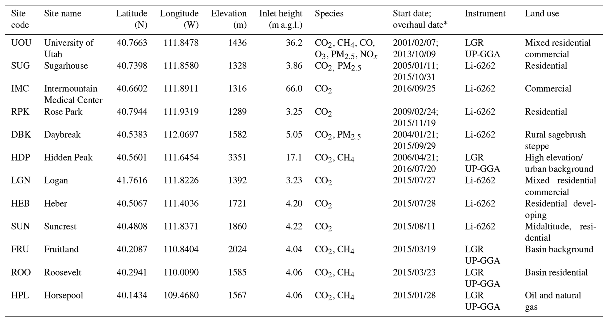 ESSD - The Utah urban carbon dioxide (UUCON) and Uintah Basin ...
