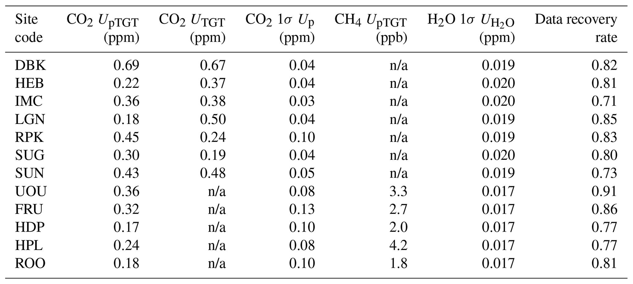 ESSD - The Utah urban carbon dioxide (UUCON) and Uintah Basin ...