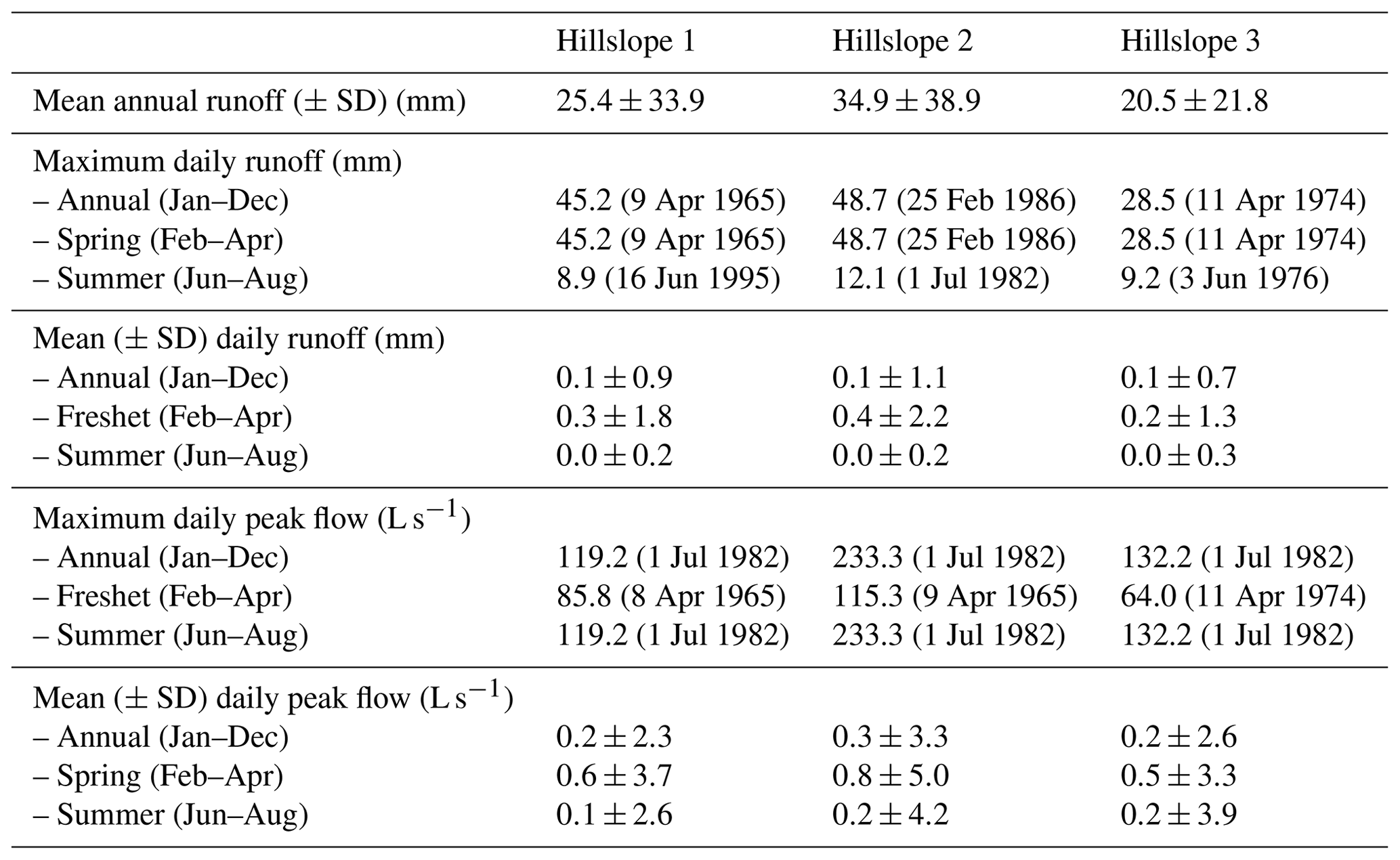 ESSD - Fifty years of recorded hillslope runoff on seasonally frozen ...