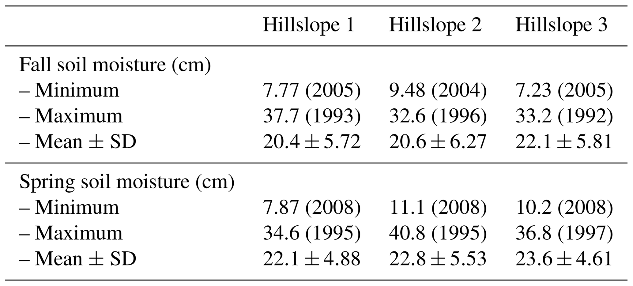 ESSD - Fifty years of recorded hillslope runoff on seasonally frozen ...