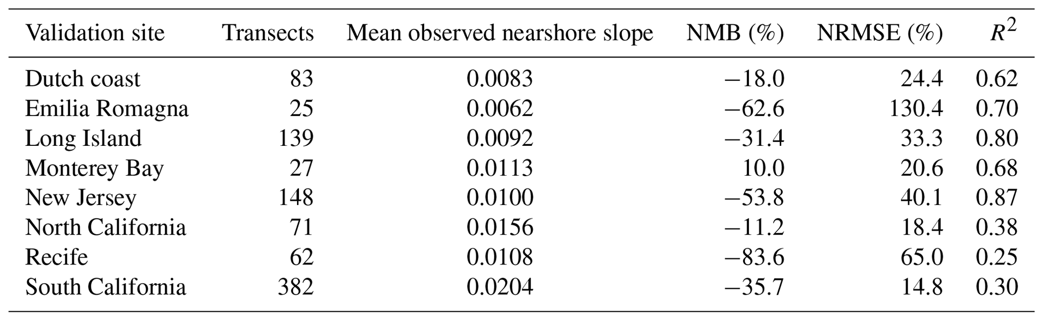 ESSD - Global distribution of nearshore slopes with implications for ...
