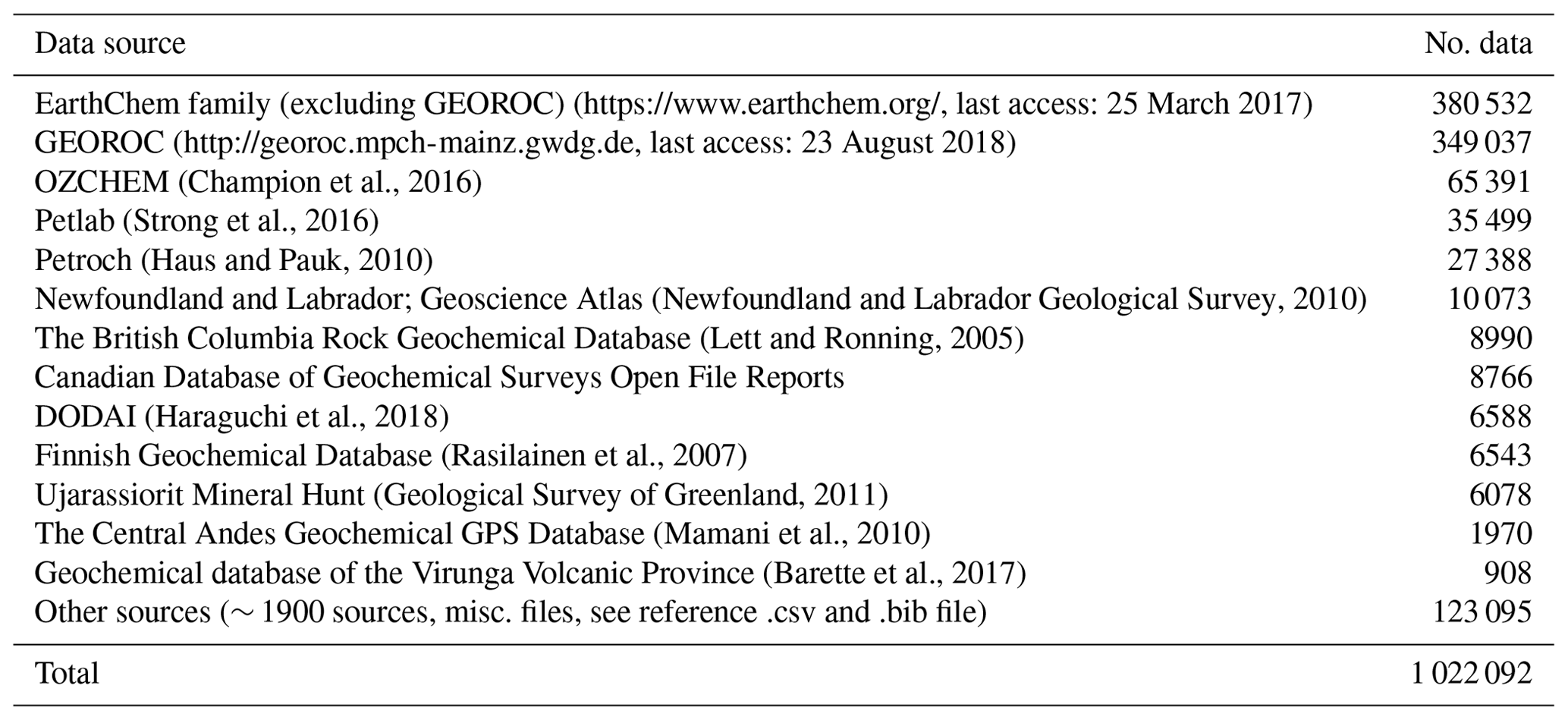 ESSD - Global whole-rock geochemical database compilation