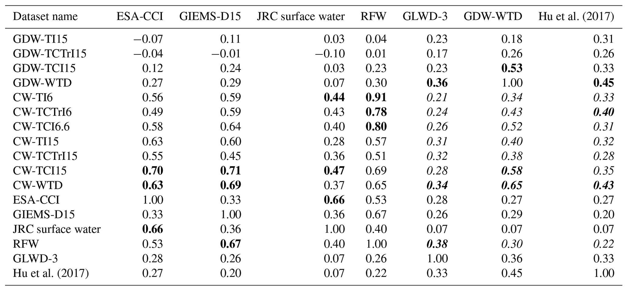 ESSD - Multi-source global wetland maps combining surface water imagery ...