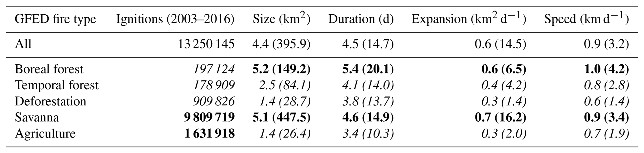 ESSD - The Global Fire Atlas of individual fire size, duration, speed ...