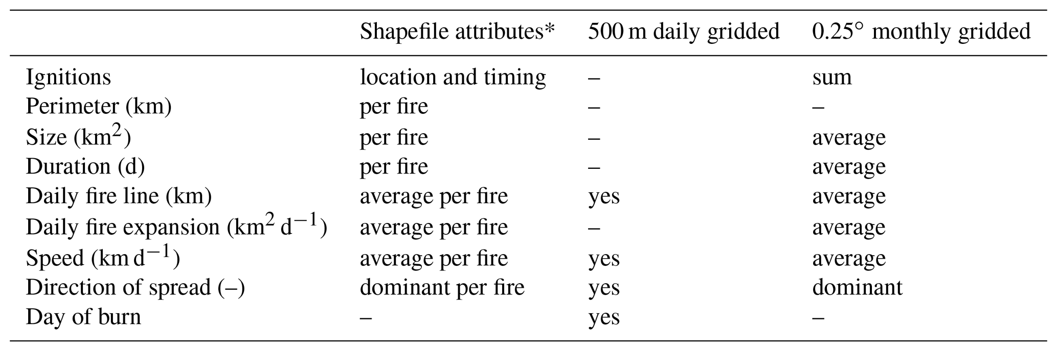 ESSD - The Global Fire Atlas of individual fire size, duration, speed ...