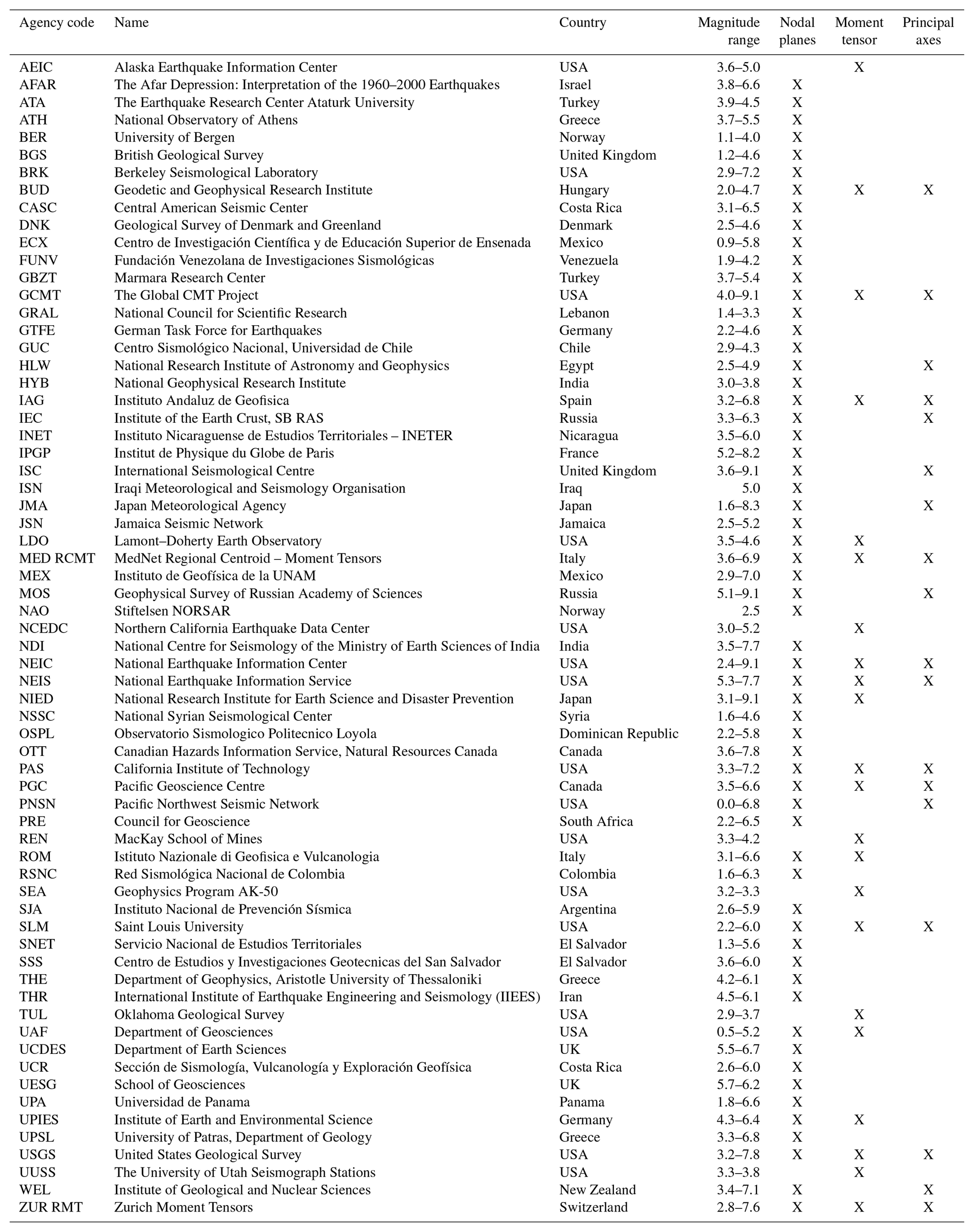 ESSD - The ISC Bulletin as a comprehensive source of earthquake source ...