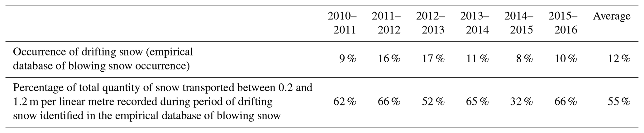 ESSD - A meteorological and blowing snow data set (2000–2016) from a ...