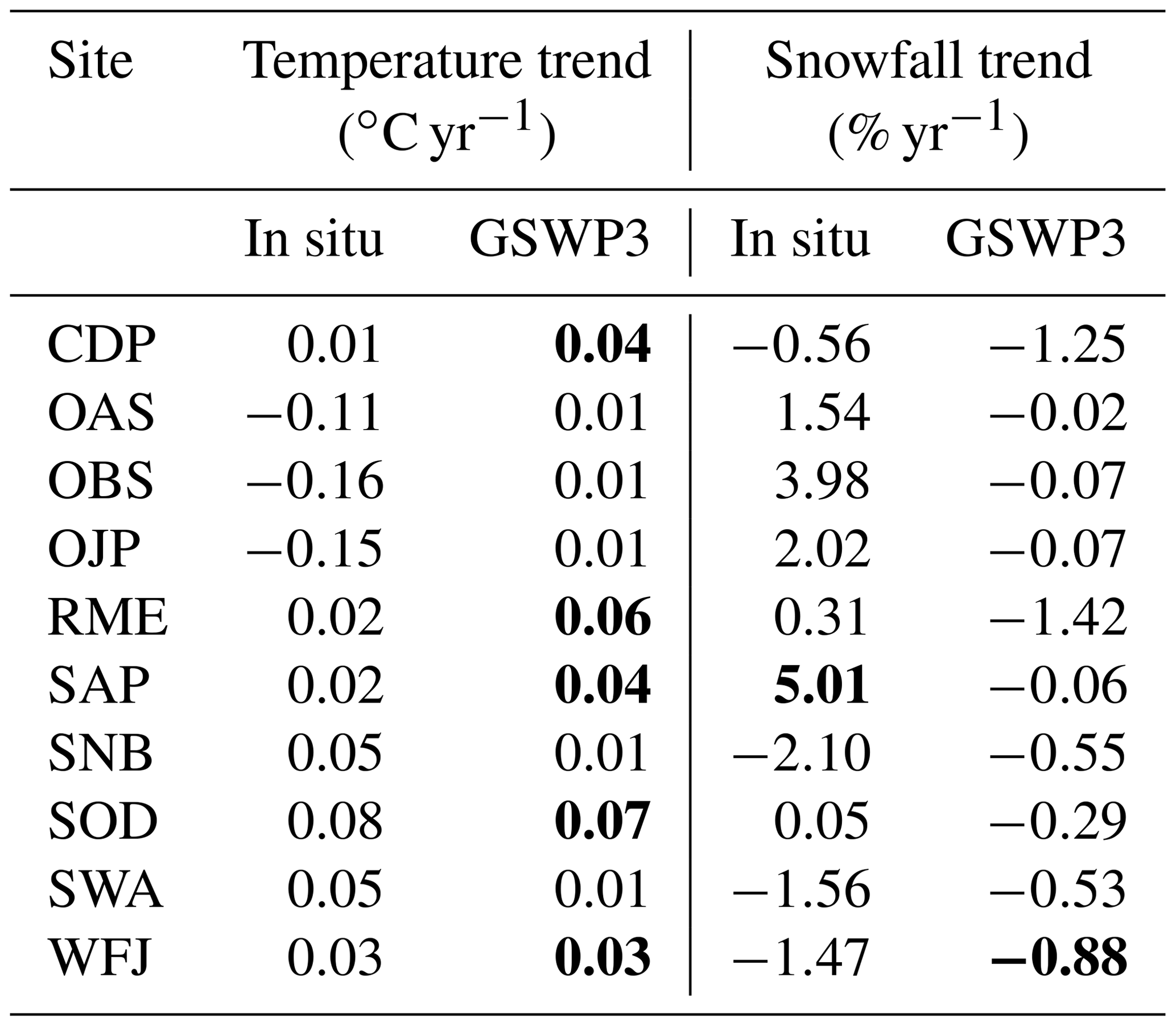 ESSD - Meteorological and evaluation datasets for snow modelling at 10 ...