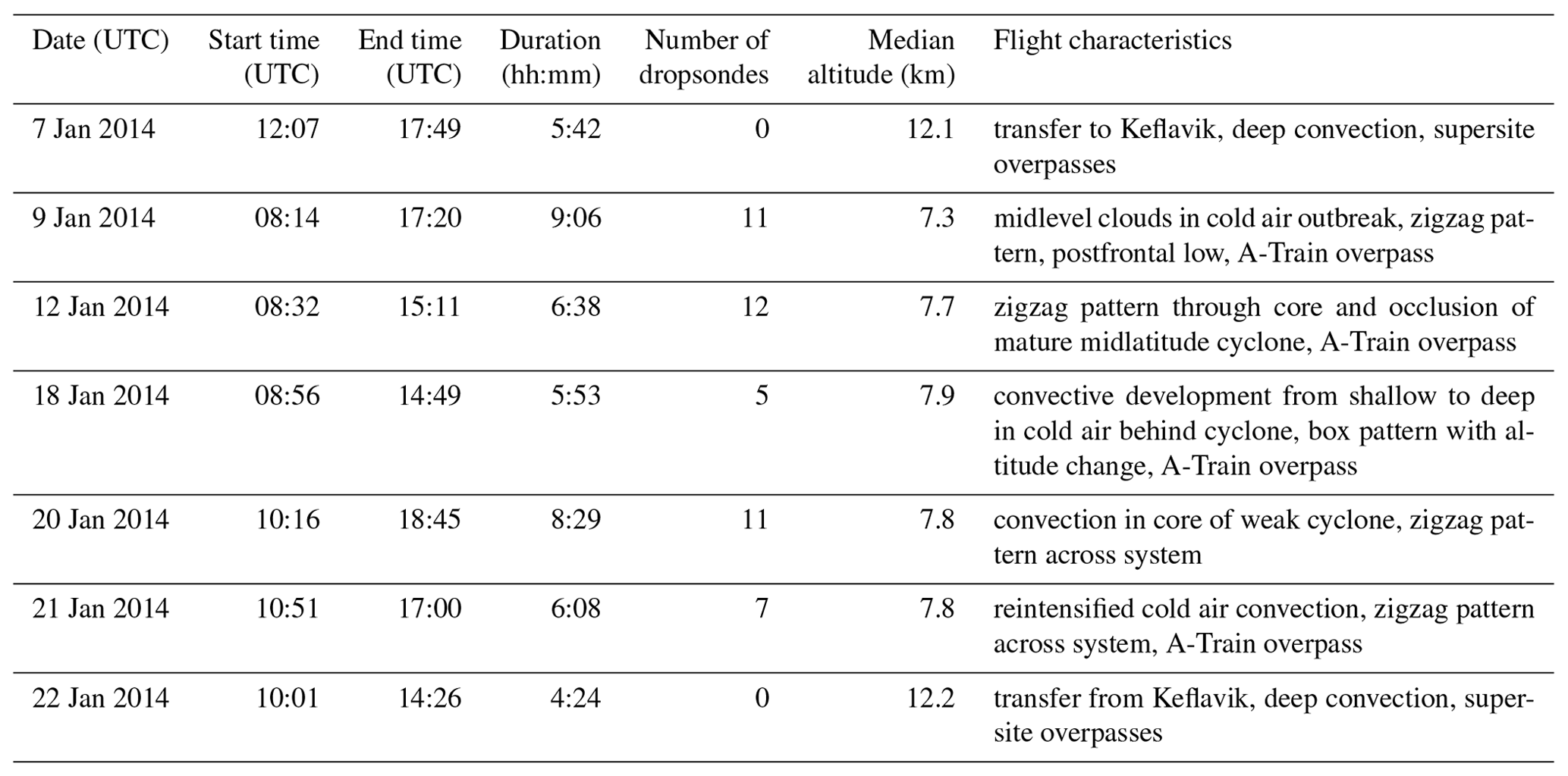 ESSD - A unified data set of airborne cloud remote sensing using the ...