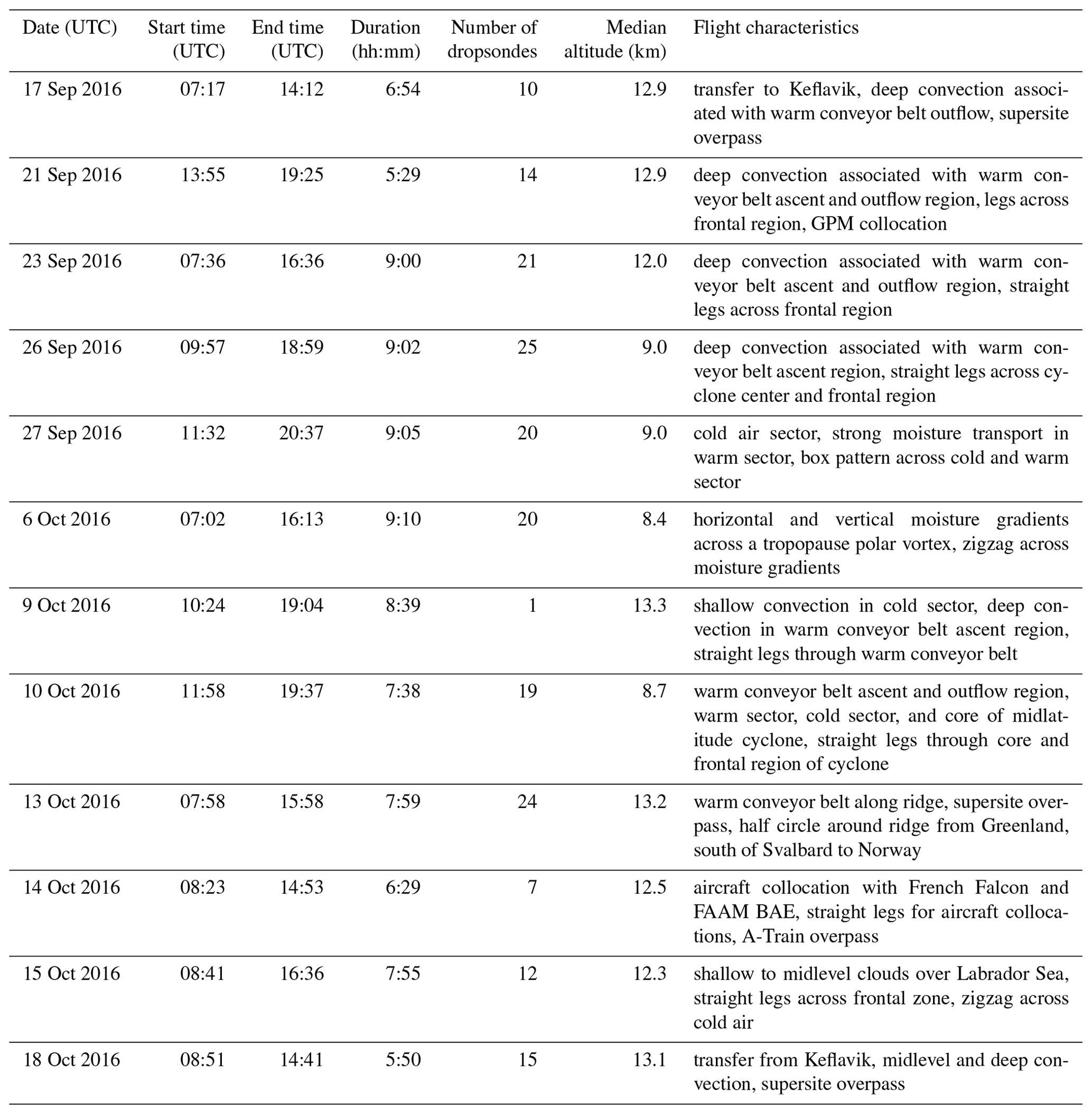 ESSD - A unified data set of airborne cloud remote sensing using the ...