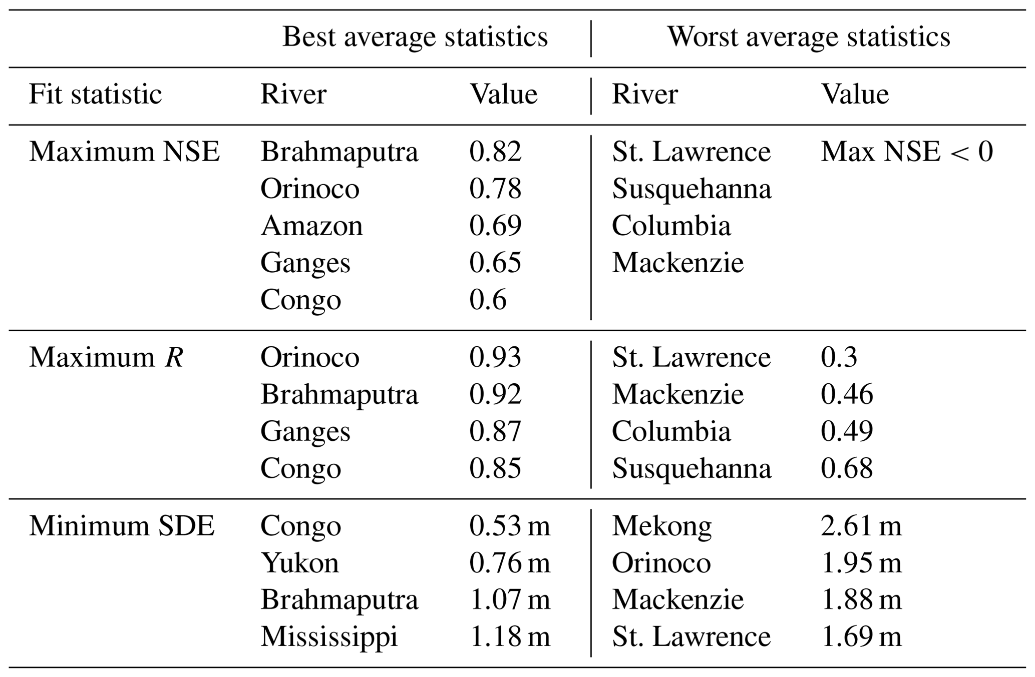ESSD - Global River Radar Altimetry Time Series (GRRATS): new river ...