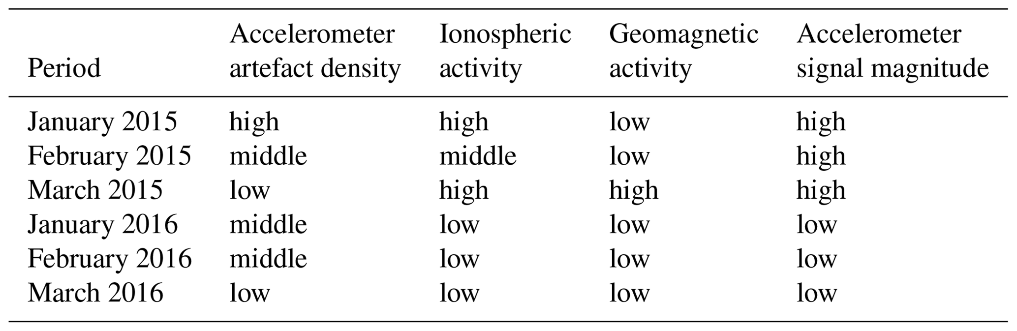 Essd Description Of The Multi Approach Gravity Field Models From