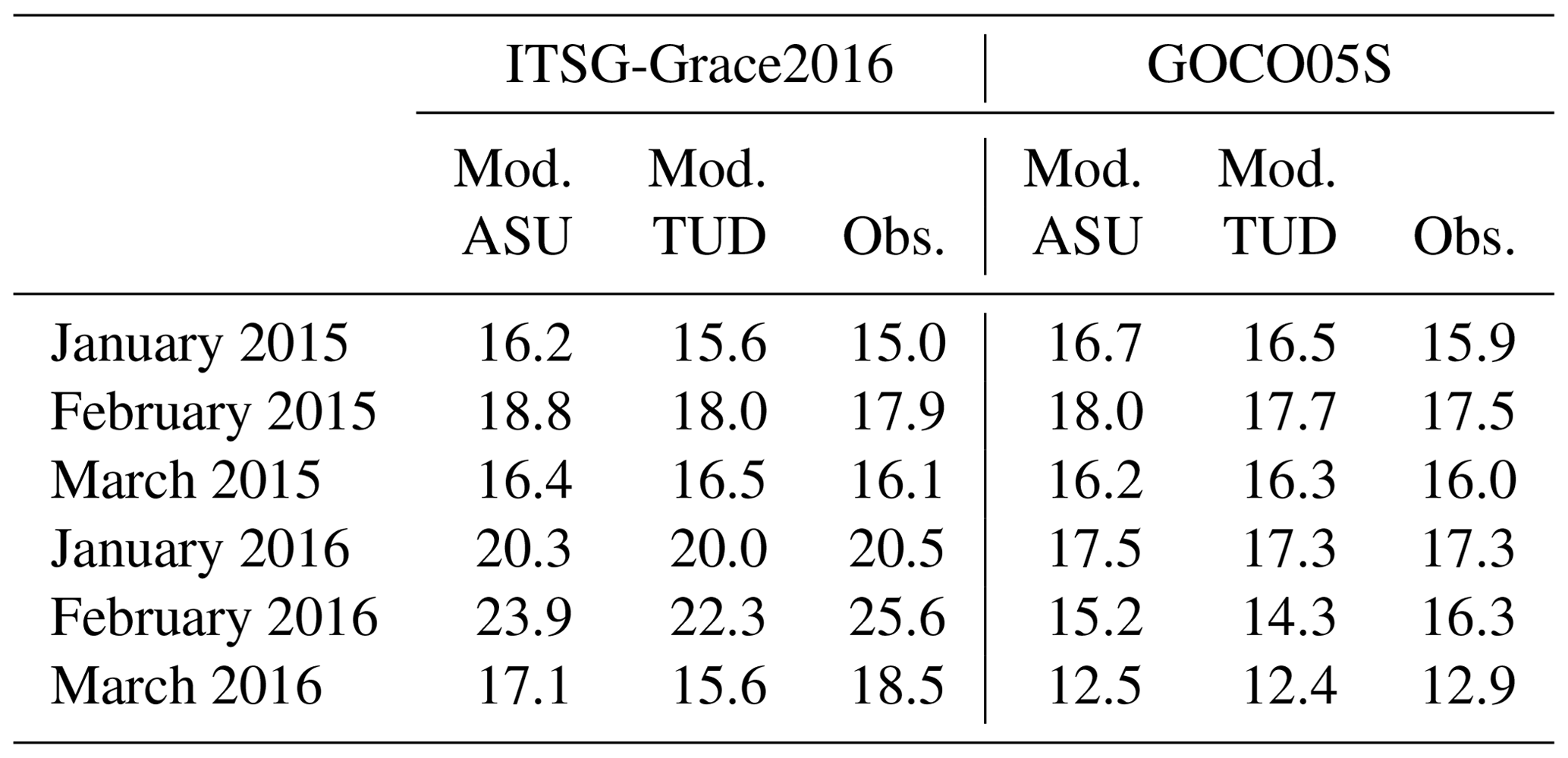 Essd Description Of The Multi Approach Gravity Field Models From