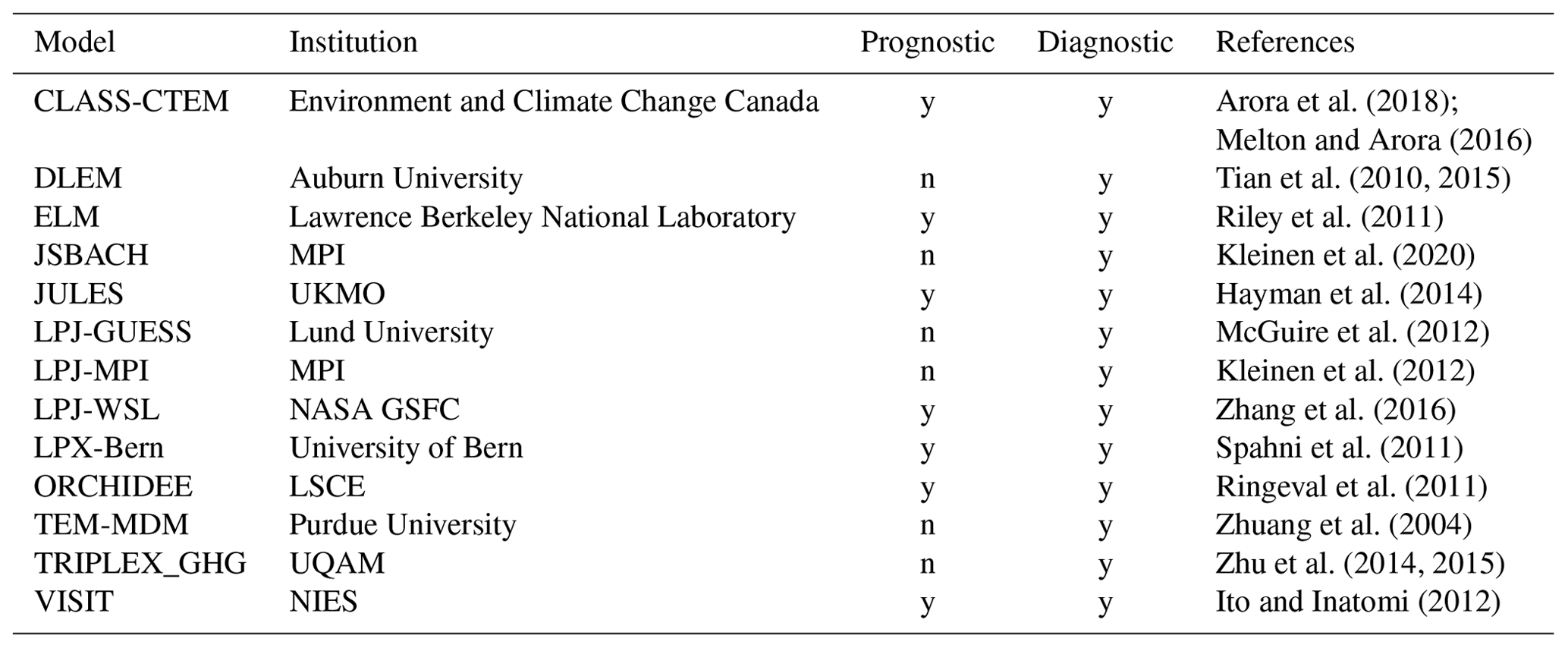 ESSD - The Global Methane Budget 2000–2017
