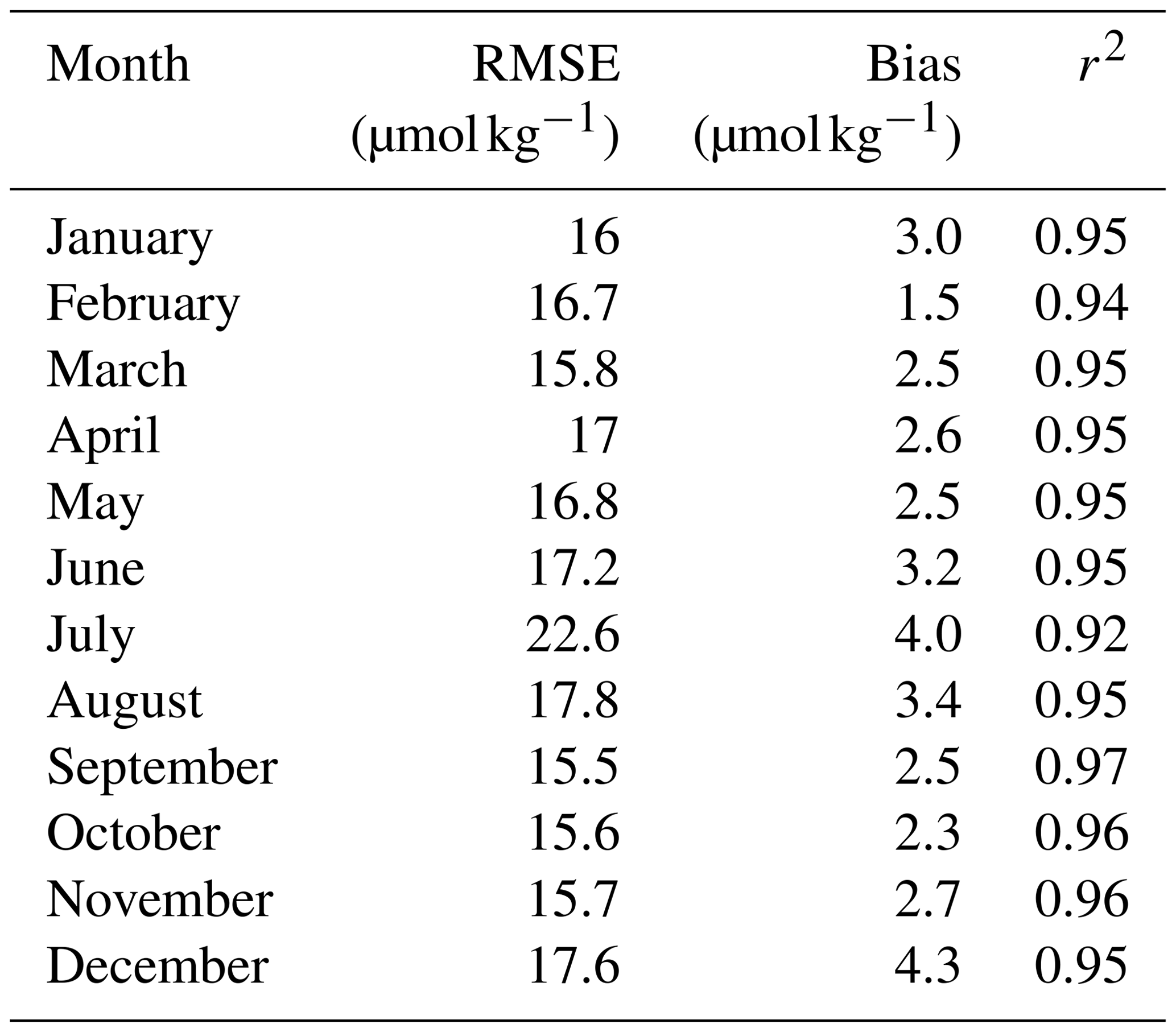 ESSD - A global monthly climatology of oceanic total dissolved ...