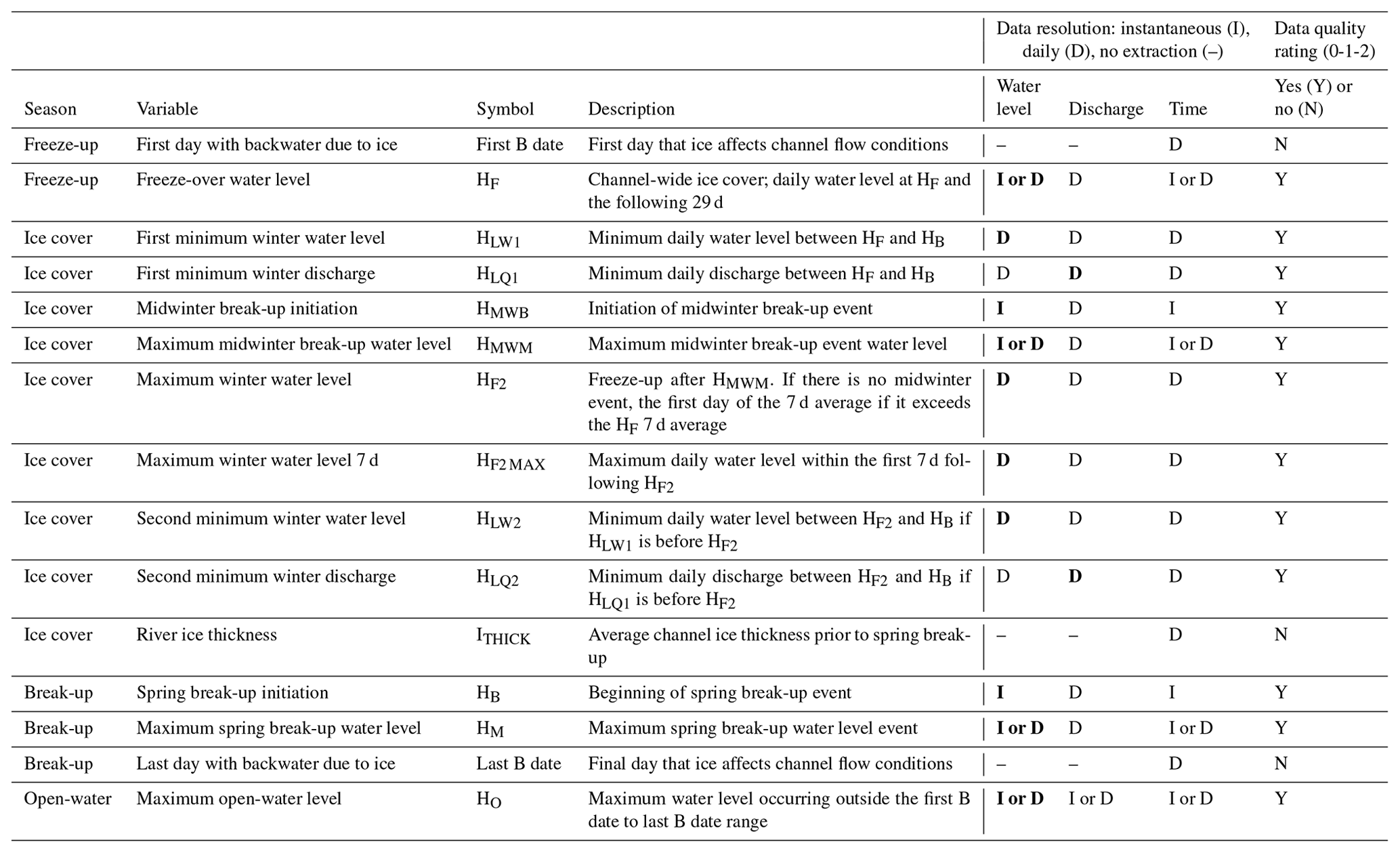 ESSD - A Canadian River Ice Database from the National Hydrometric ...