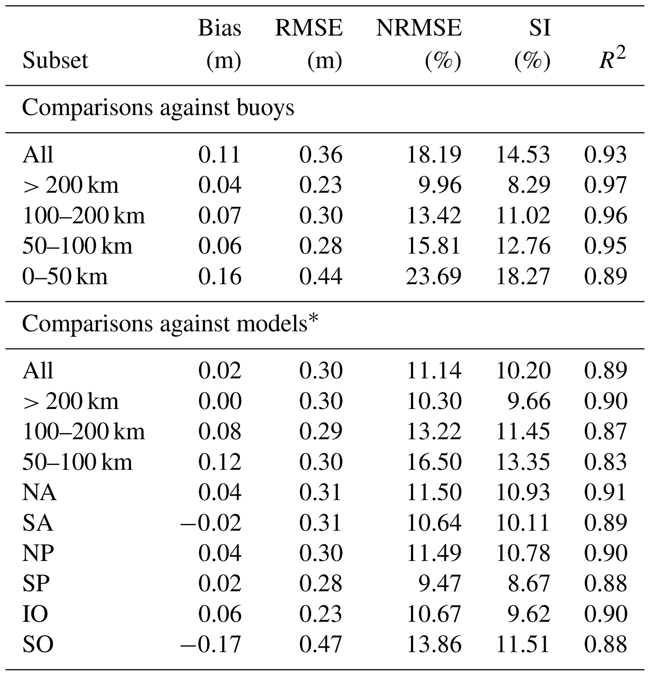 ESSD - The Sea State CCI dataset v1: towards a sea state climate data ...
