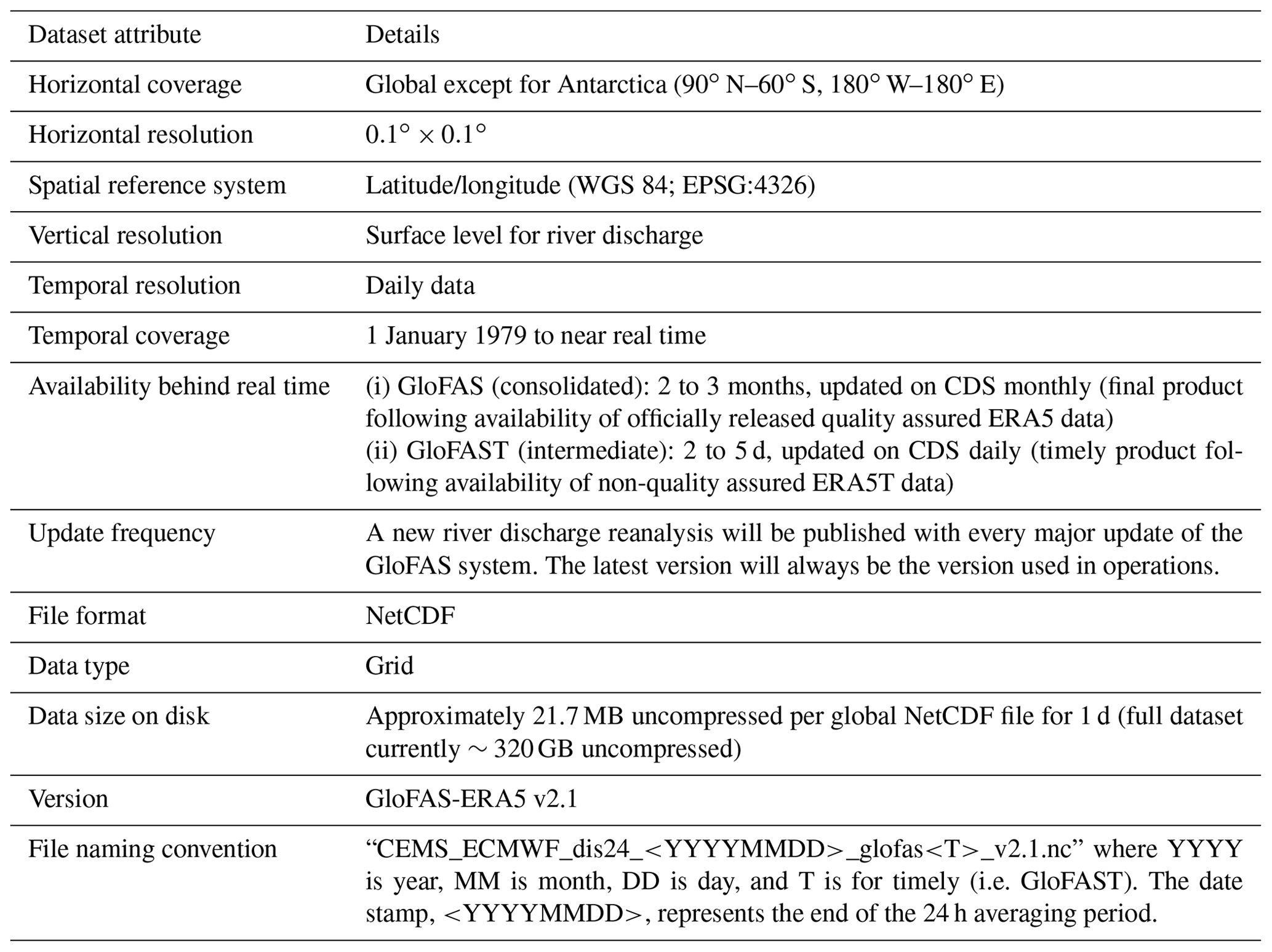 ESSD - GloFAS-ERA5 operational global river discharge reanalysis 1979 ...