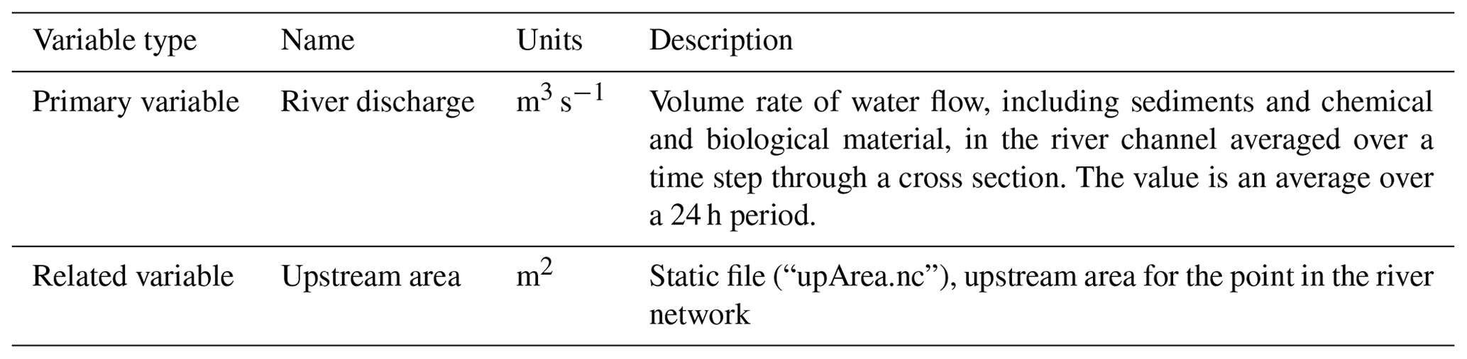 ESSD - GloFAS-ERA5 operational global river discharge reanalysis 1979 ...