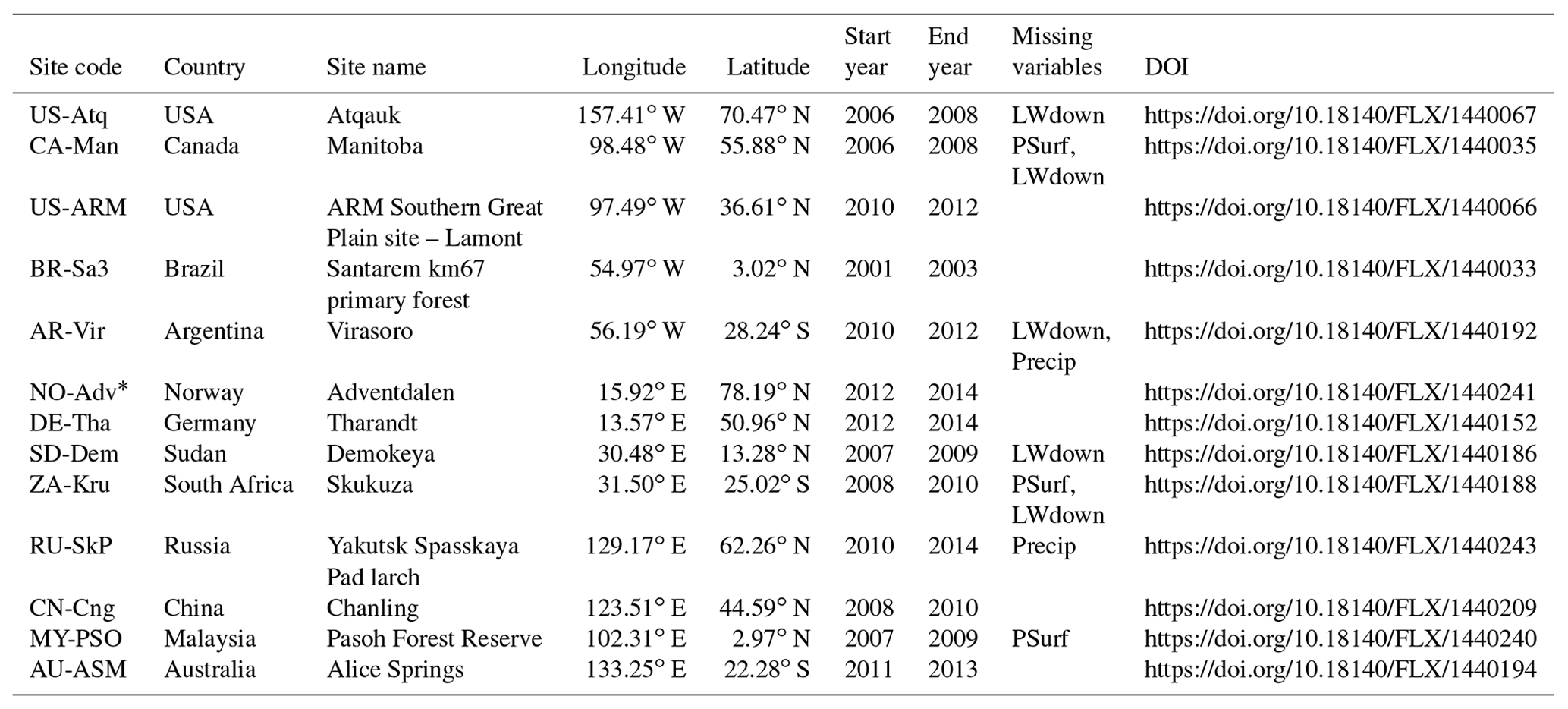 ESSD - WFDE5: bias-adjusted ERA5 reanalysis data for impact studies