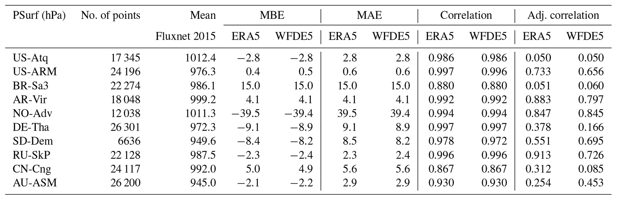 ESSD - WFDE5: bias-adjusted ERA5 reanalysis data for impact studies