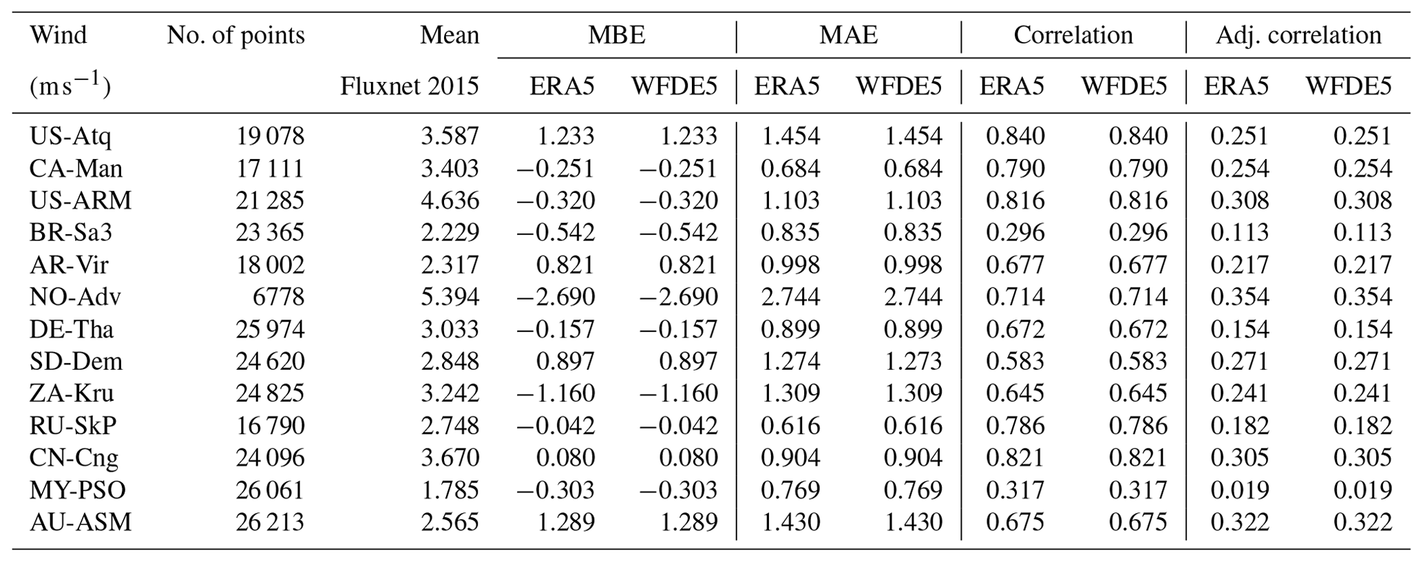 ESSD - WFDE5: bias-adjusted ERA5 reanalysis data for impact studies