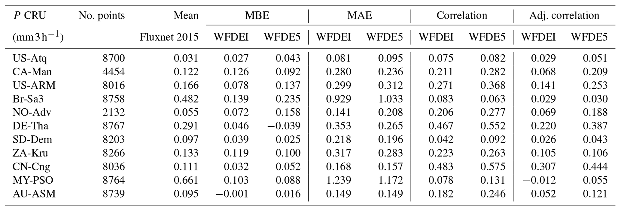 ESSD - WFDE5: bias-adjusted ERA5 reanalysis data for impact studies