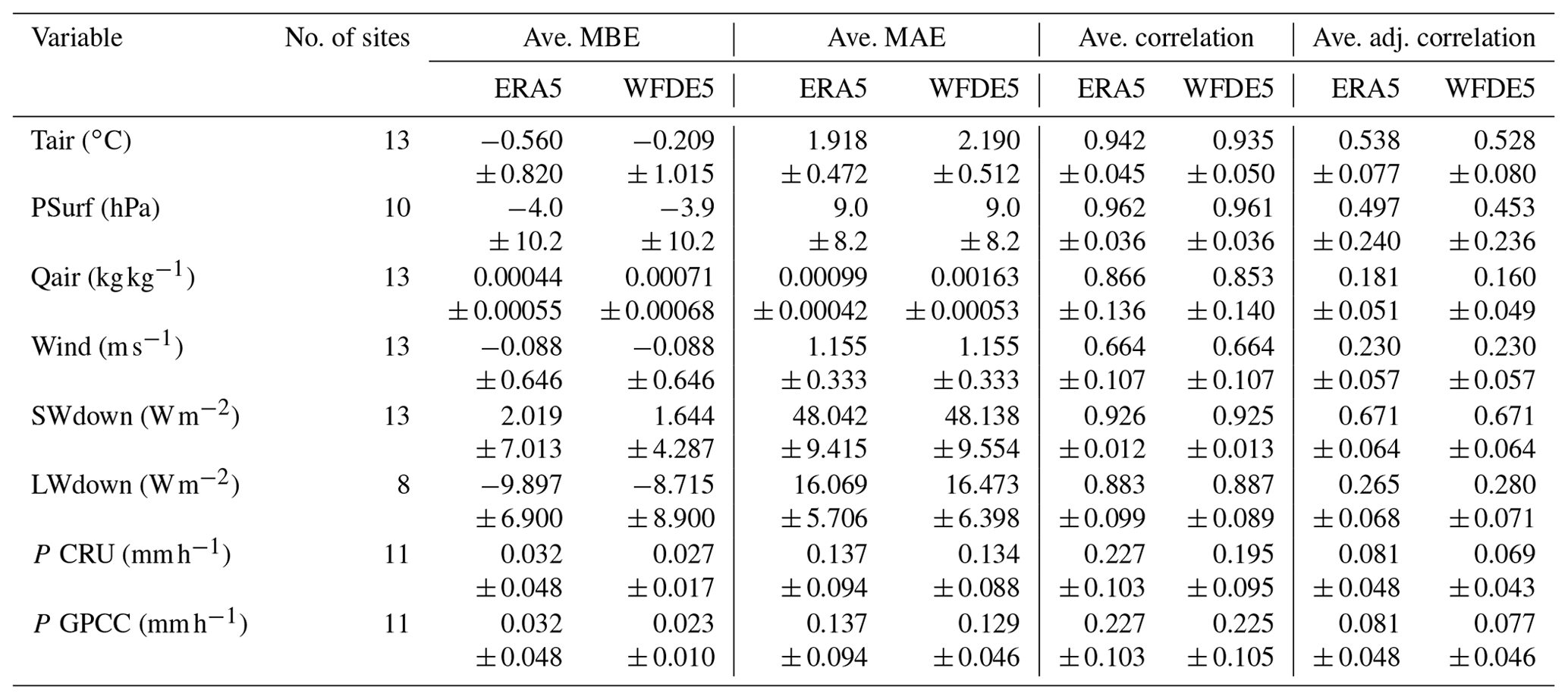 ESSD - WFDE5: bias-adjusted ERA5 reanalysis data for impact studies