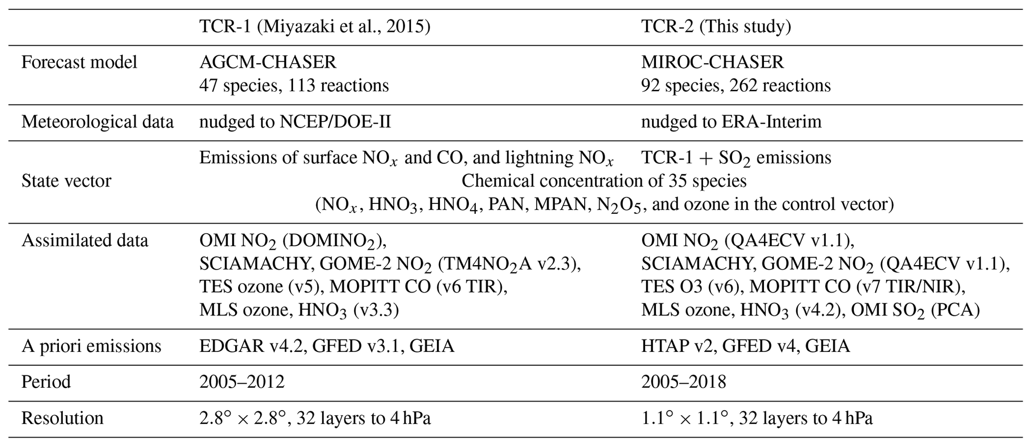 ESSD - Updated tropospheric chemistry reanalysis and emission estimates ...