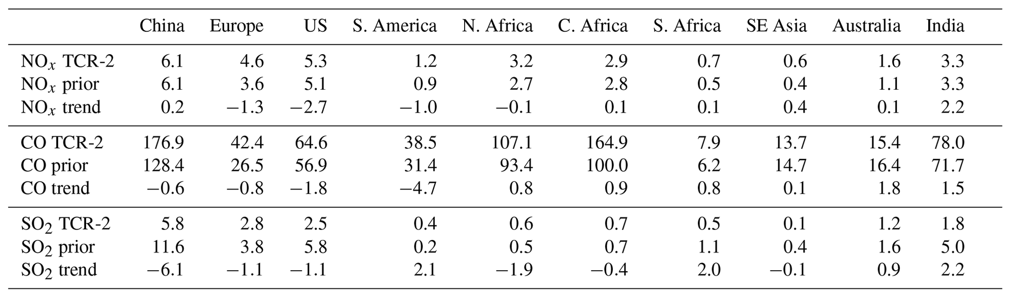 ESSD - Updated tropospheric chemistry reanalysis and emission estimates ...