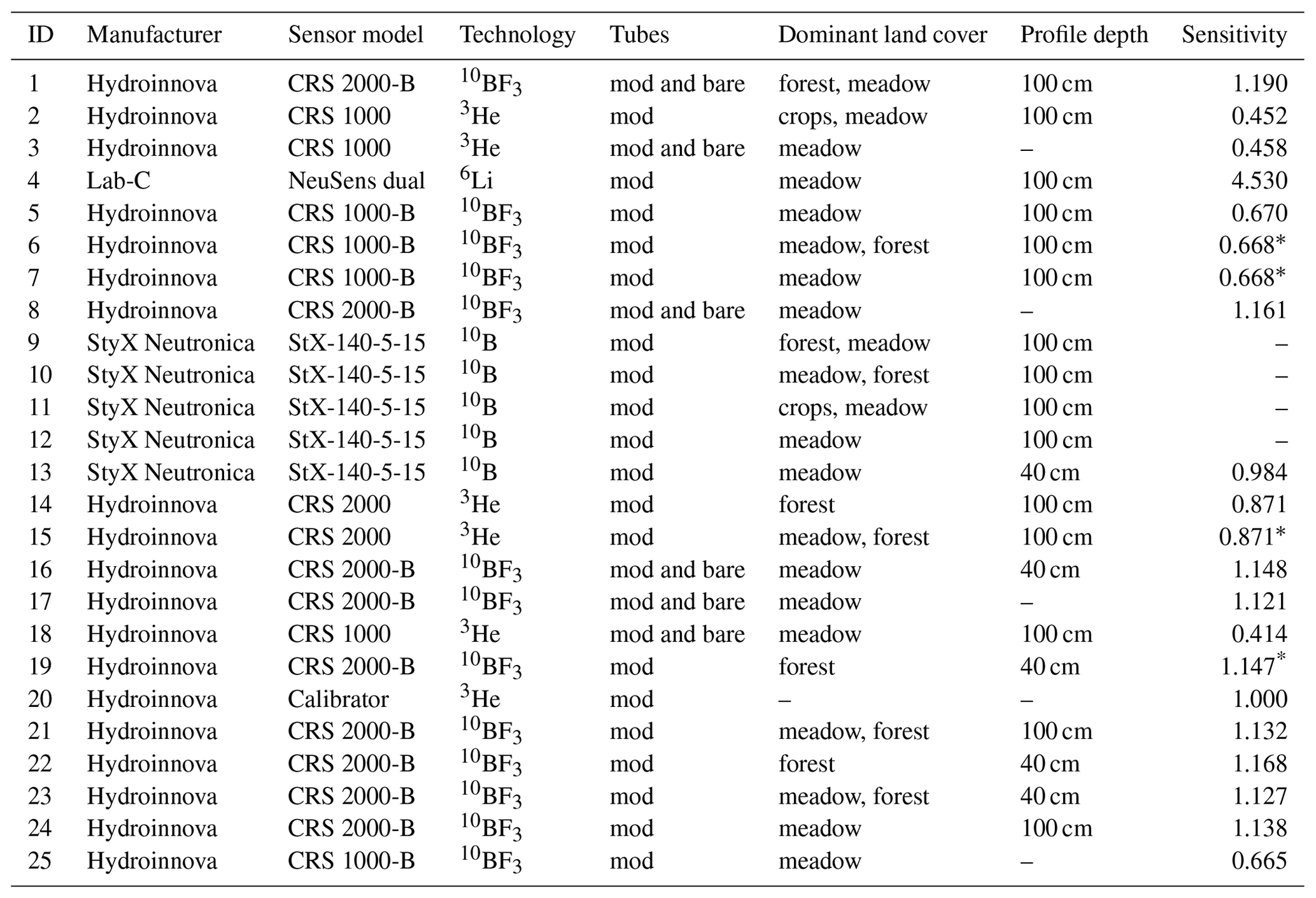 ESSD - A dense network of cosmic-ray neutron sensors for soil moisture ...