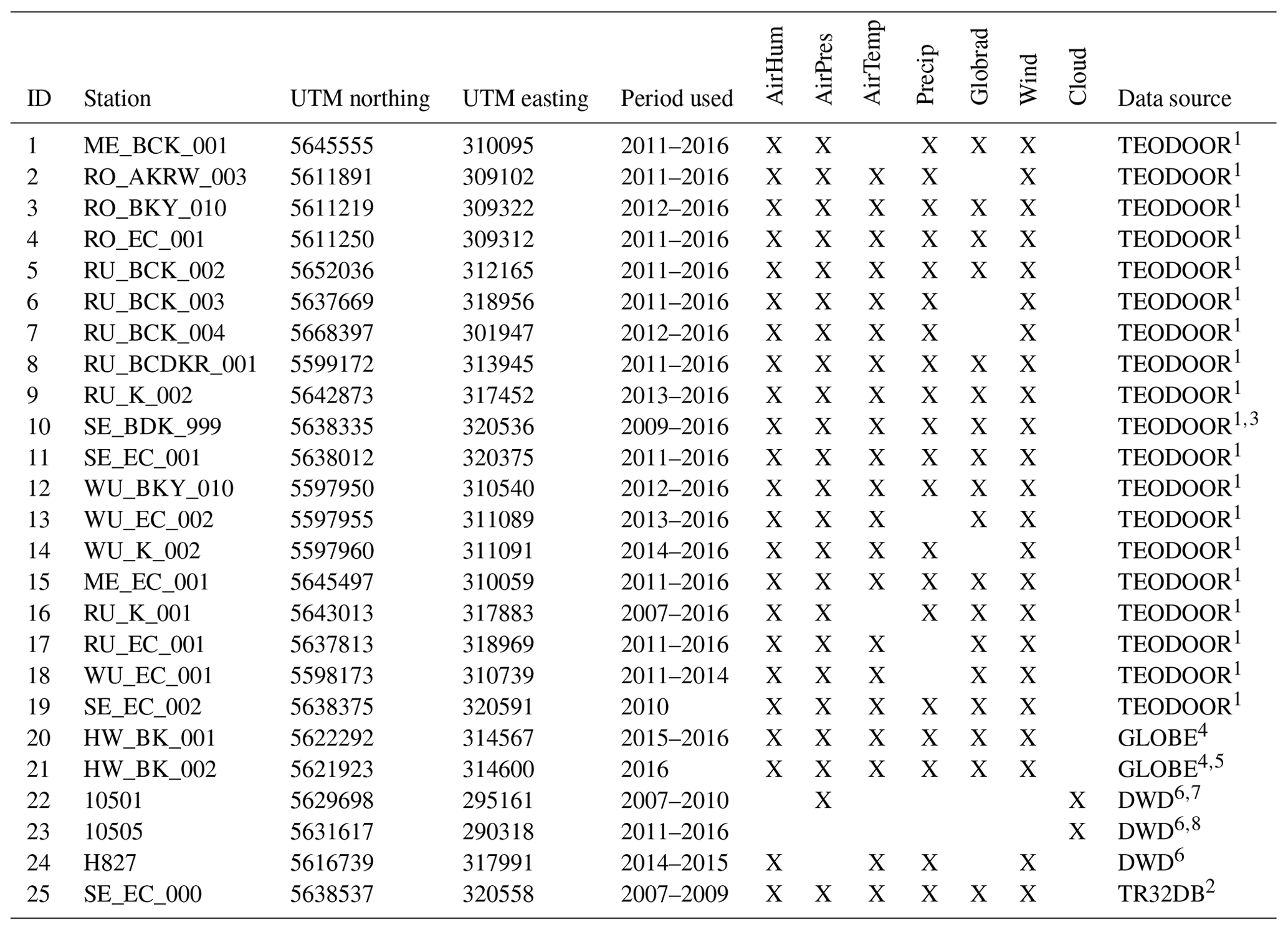 ESSD - A comprehensive dataset of vegetation states, fluxes of matter ...