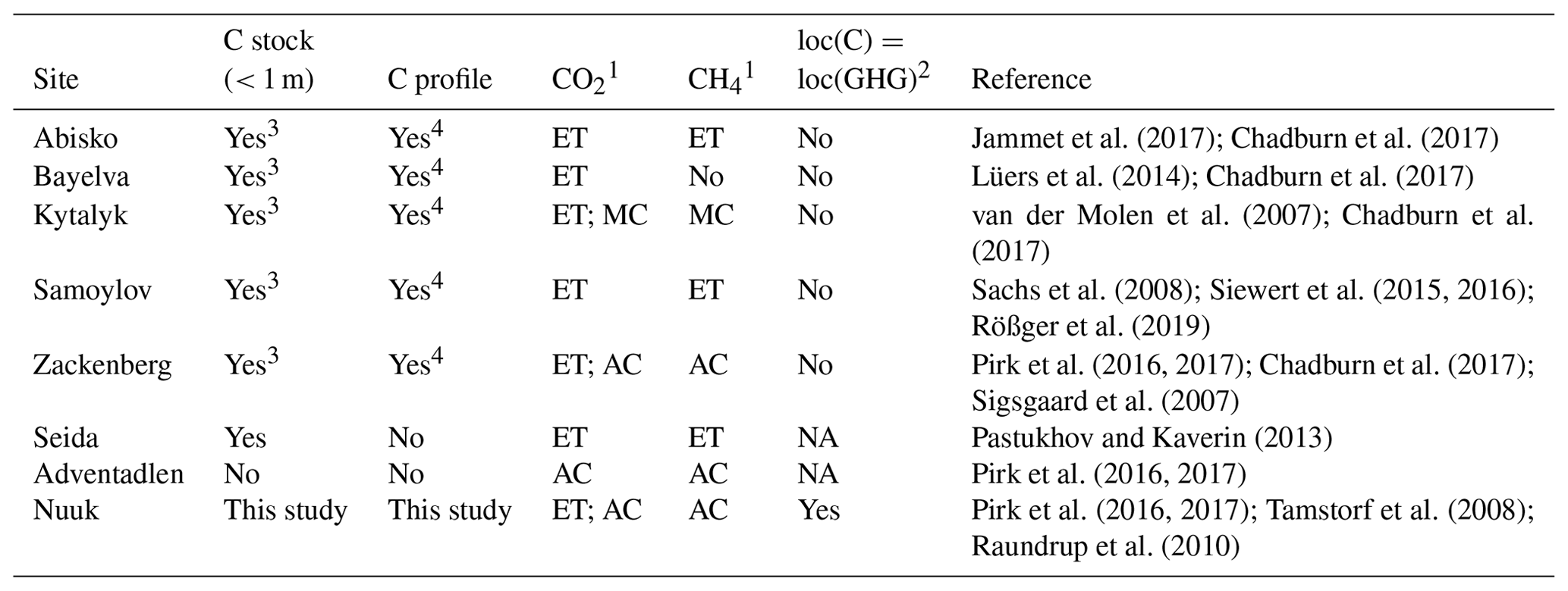 ESSD - A new dataset of soil carbon and nitrogen stocks and profiles ...