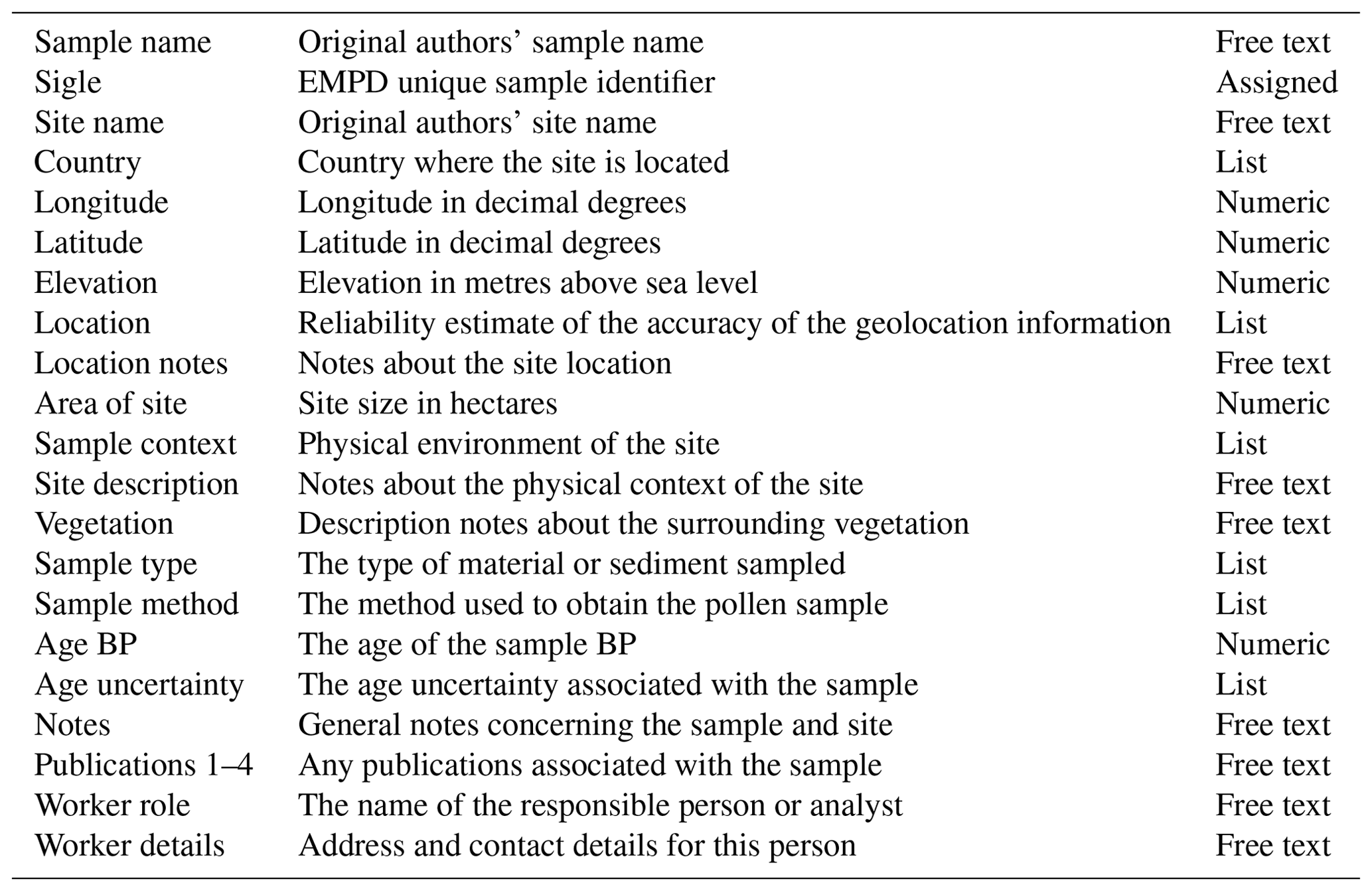 ESSD - The Eurasian Modern Pollen Database (EMPD), version 2