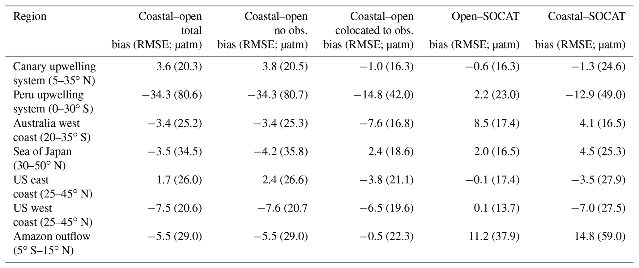 ESSD - A uniform pCO2 climatology combining open and coastal oceans