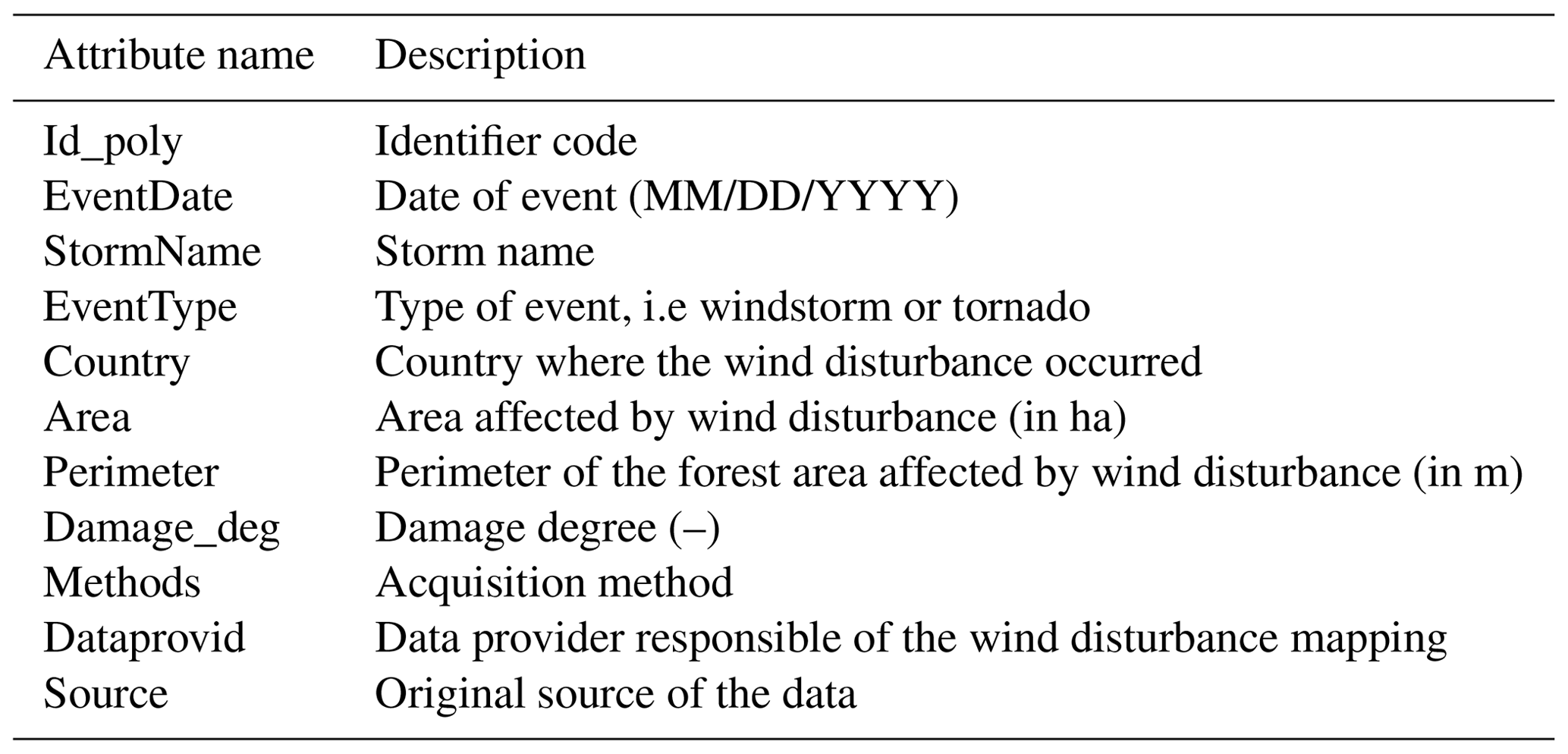 ESSD - A spatially explicit database of wind disturbances in European ...