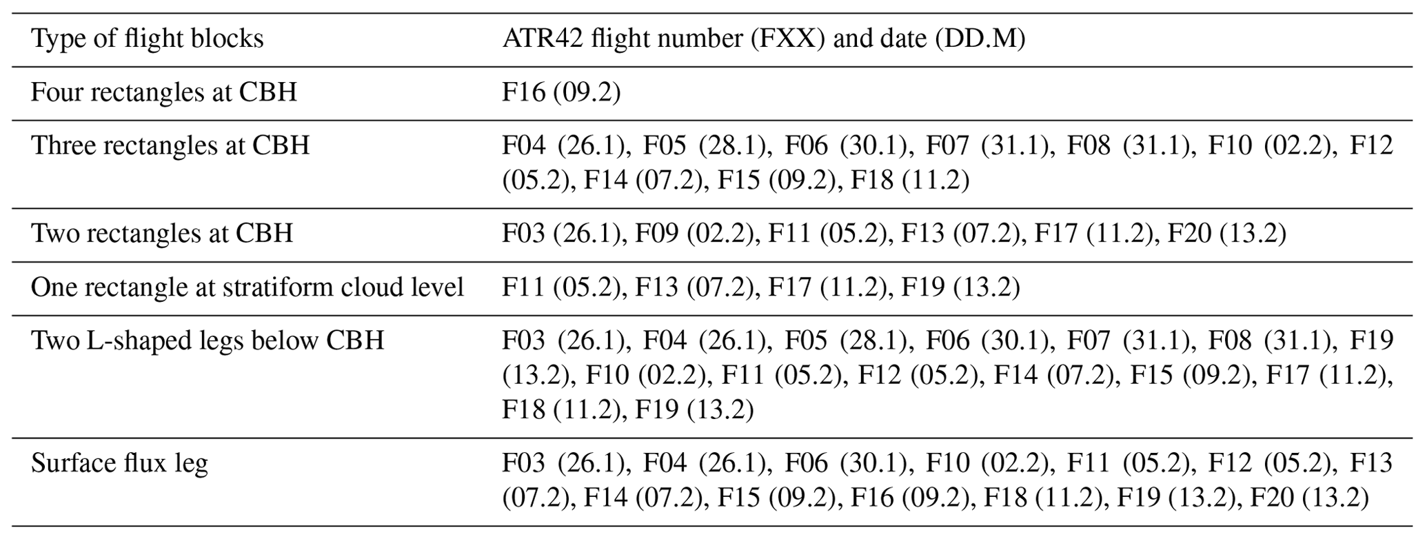 ESSD - Trade-wind clouds and aerosols characterized by airborne ...